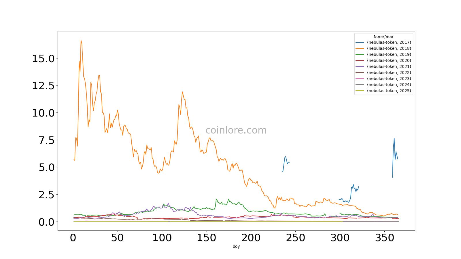 Year Over Year Nebulas Token Price