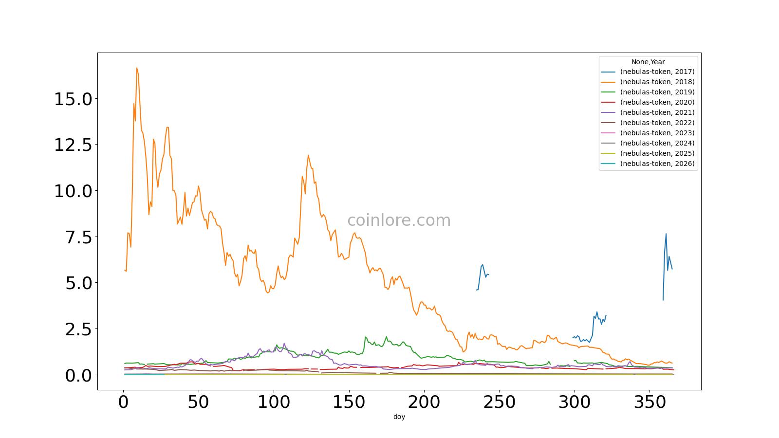 Nebulas Token курс год за годом