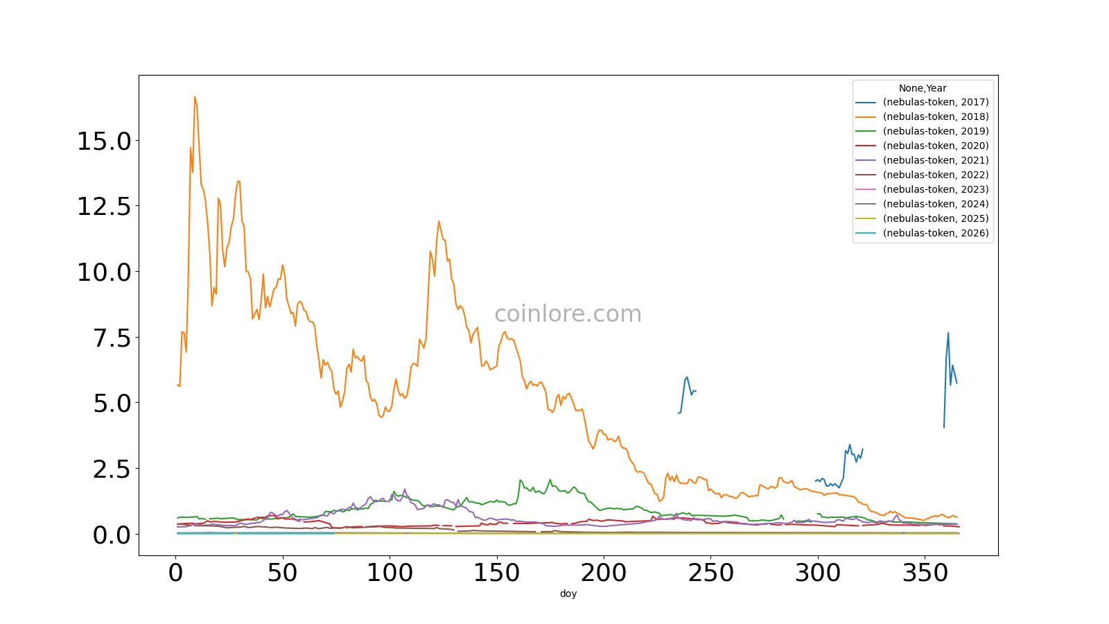 Nebulas Token курс год за годом