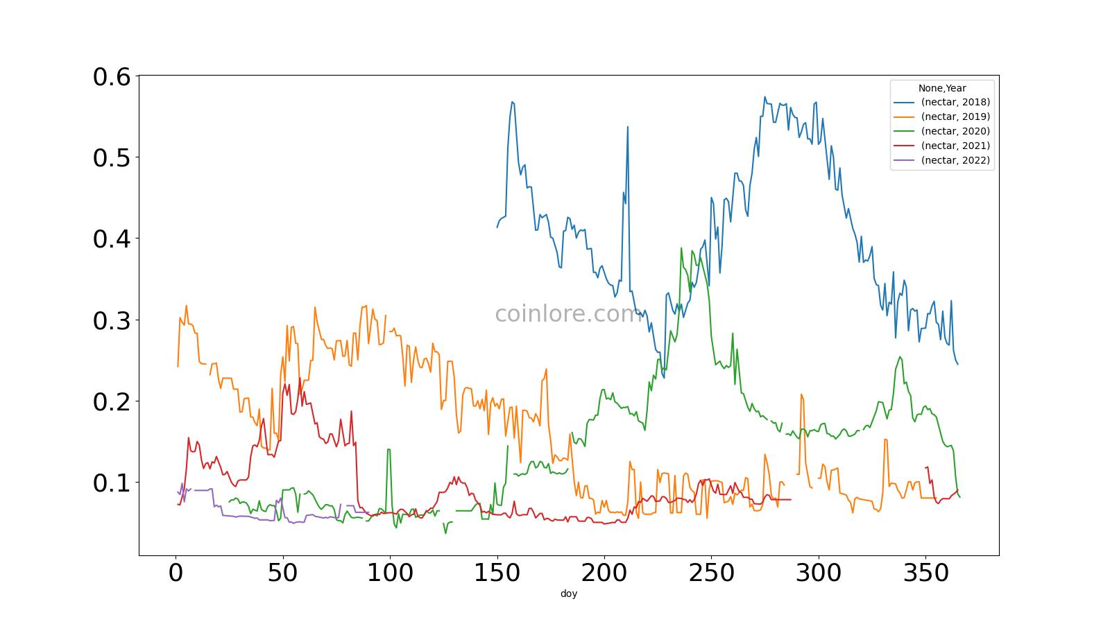 Year Over Year Nectar Price