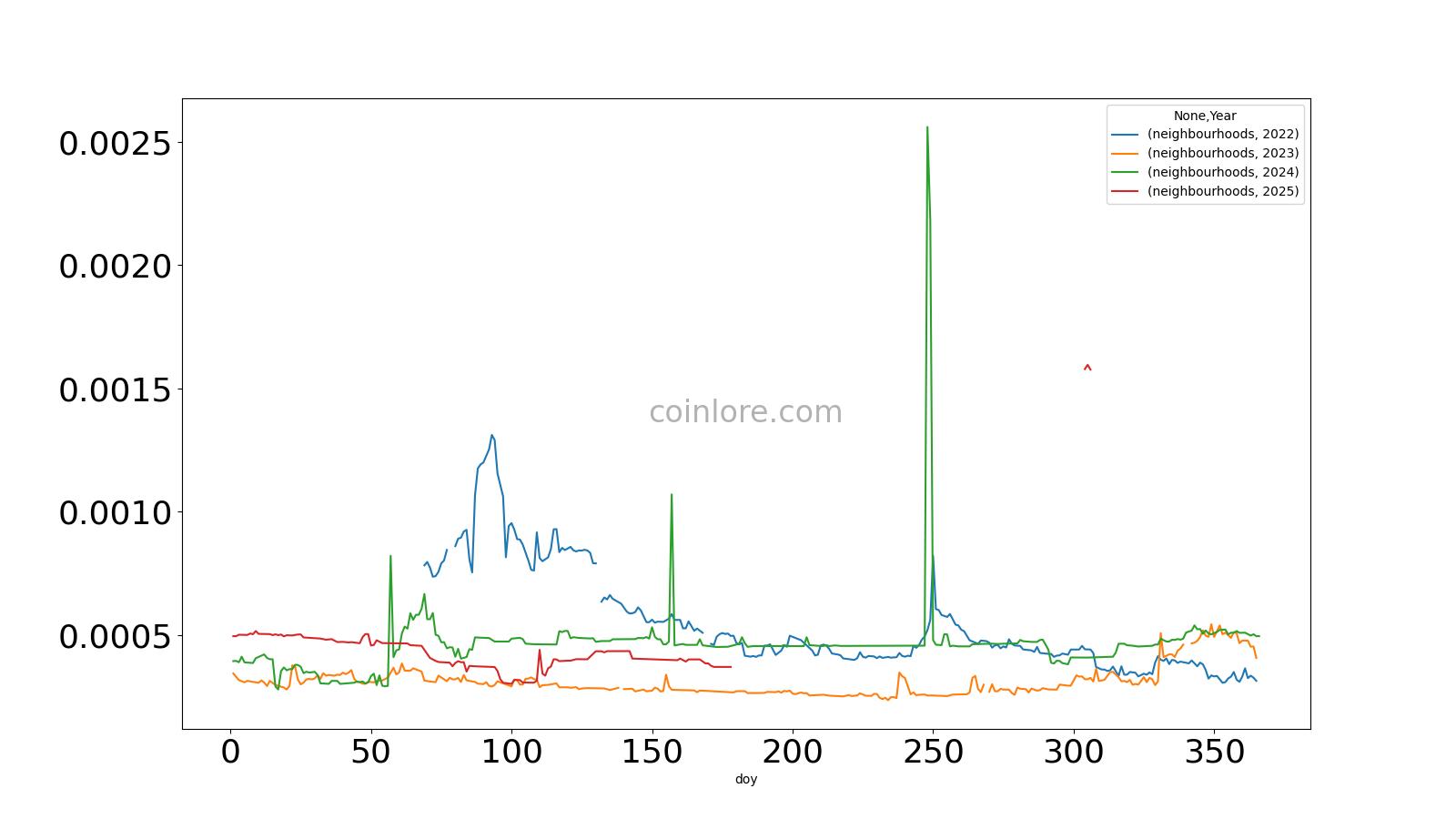 Neighbourhoods Historical year over year chart