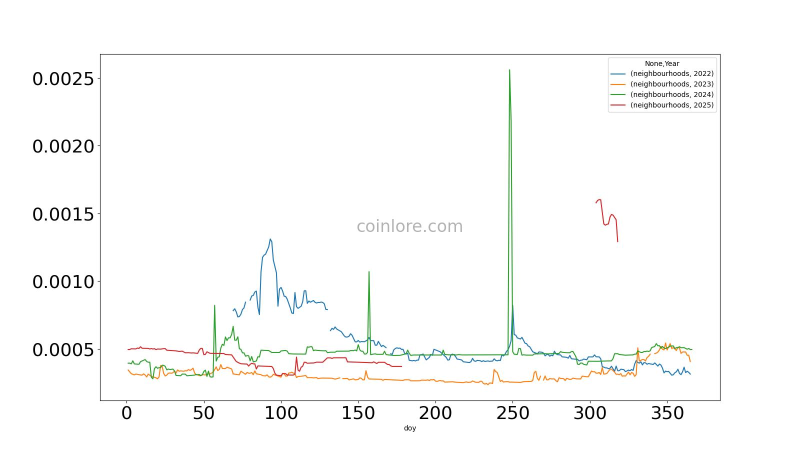 Neighbourhoods Historical year over year chart