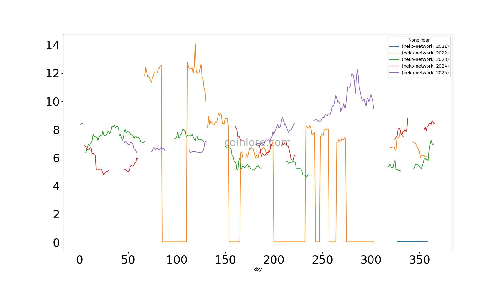 Neko Network Historical year over year chart