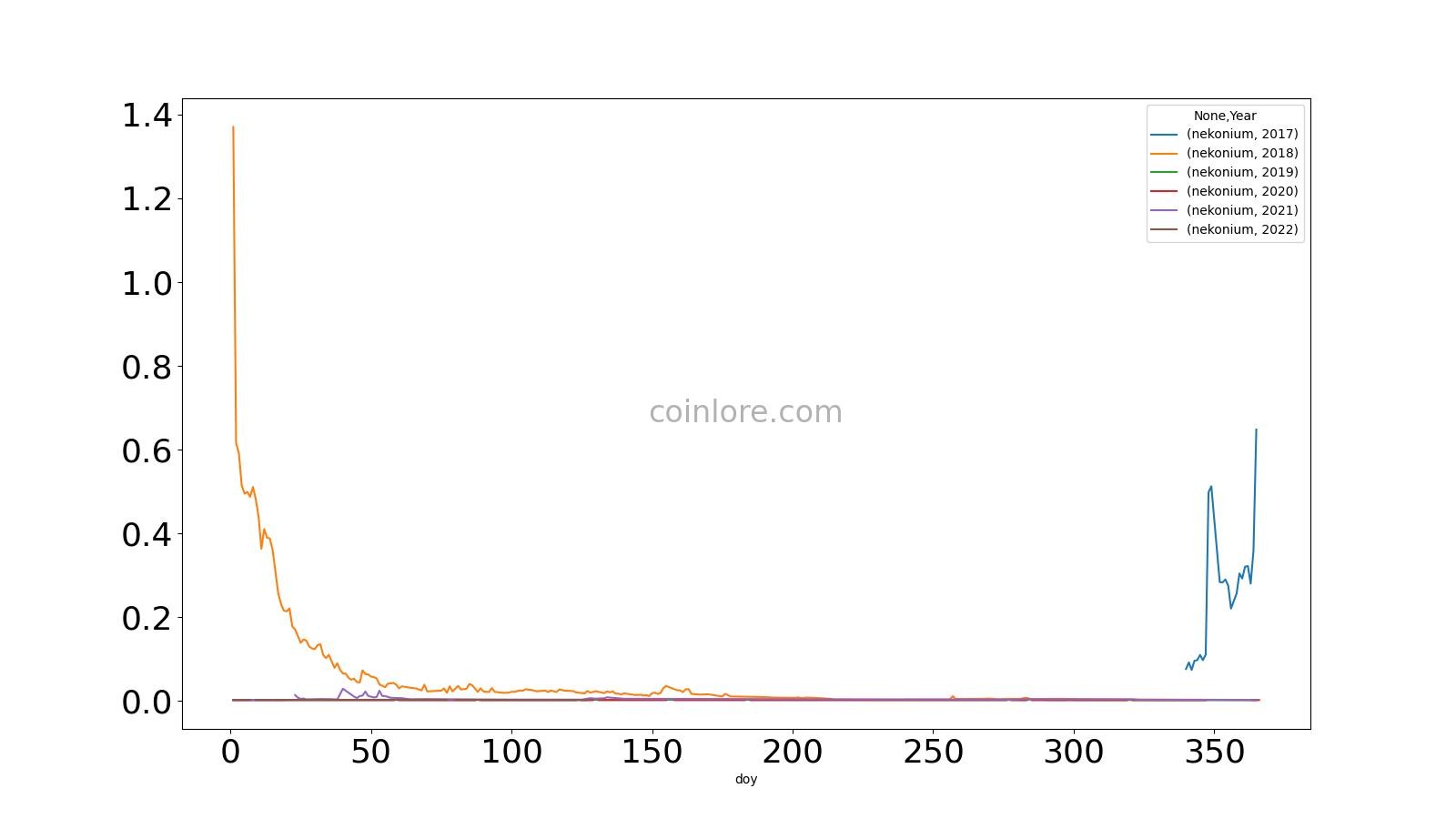 Year Over Year Nekonium Price