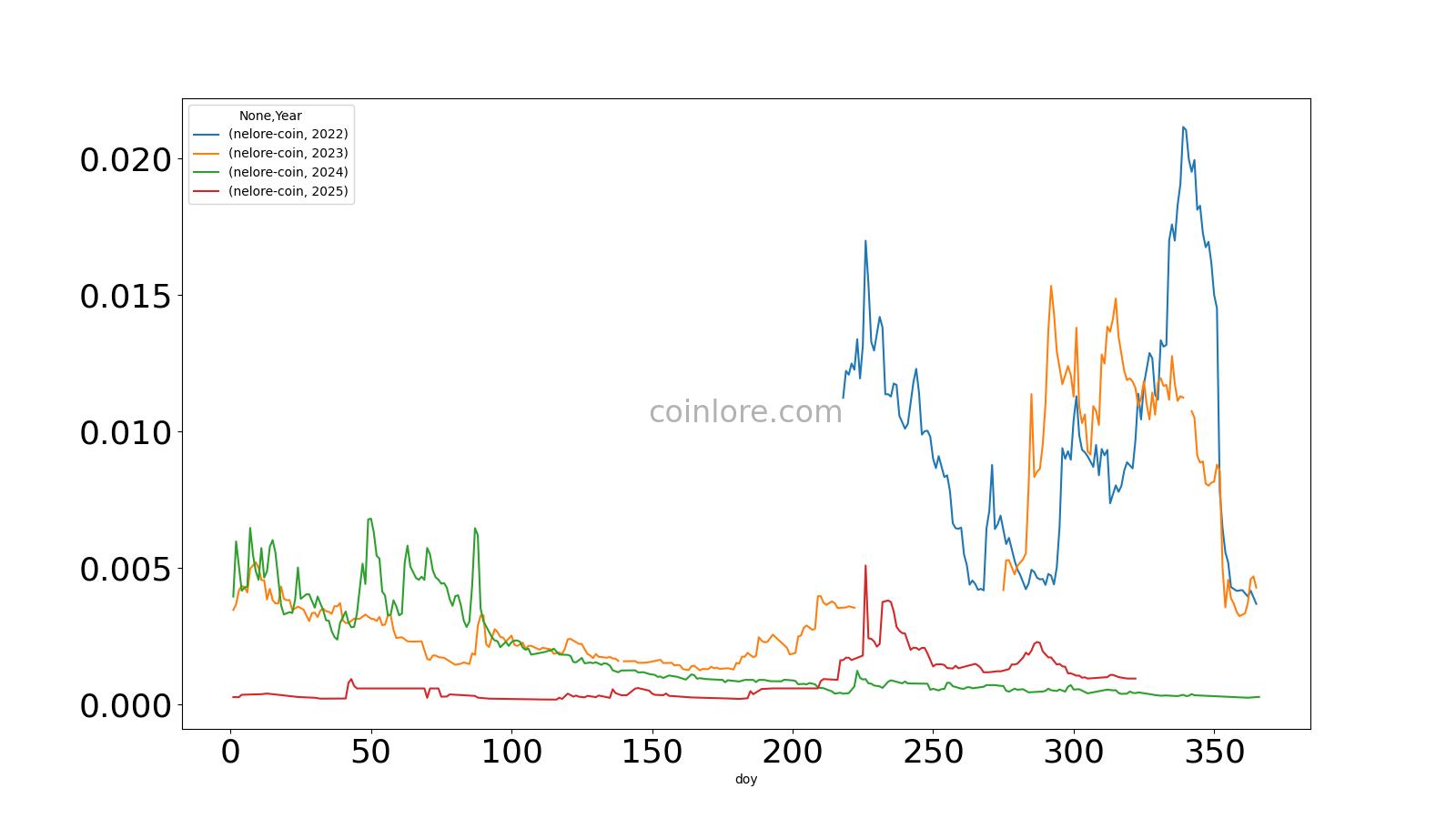 Nelore Coin Year over year price