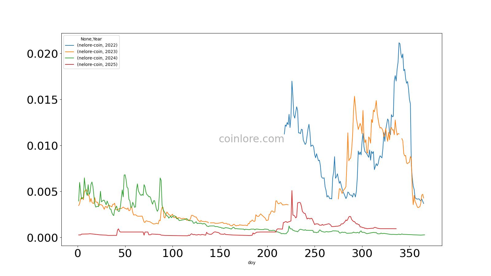 Nelore Coin Year over year price