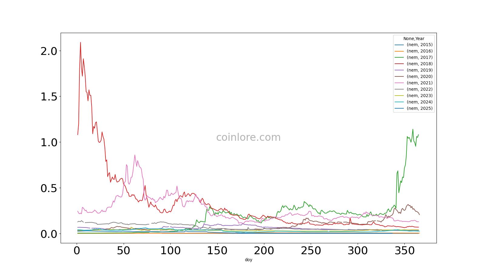 新经币 Historical year over year chart