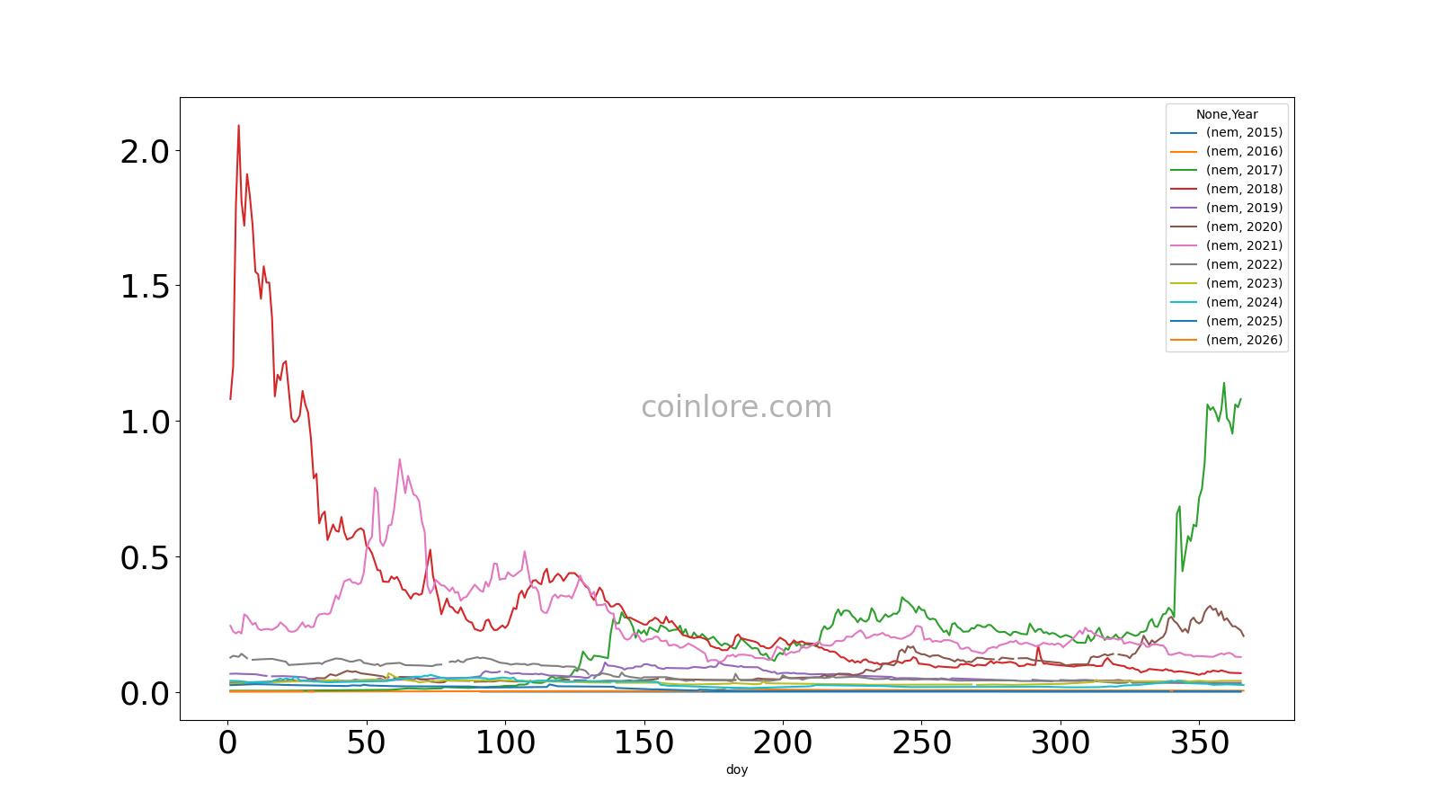 Precio año a año de NEM