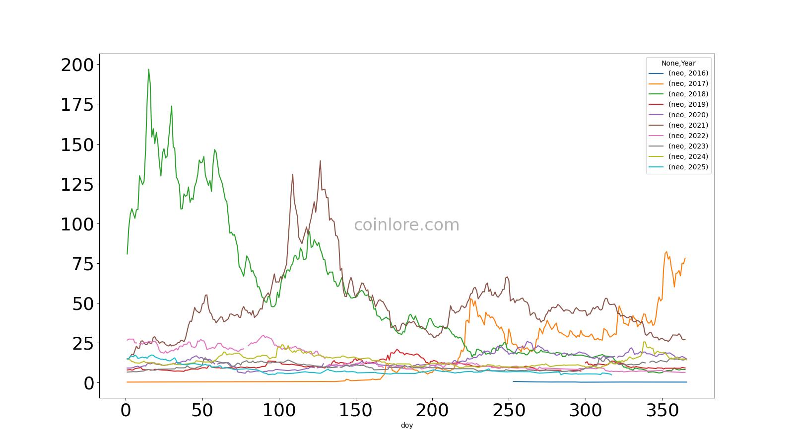 Neo Historical year over year chart