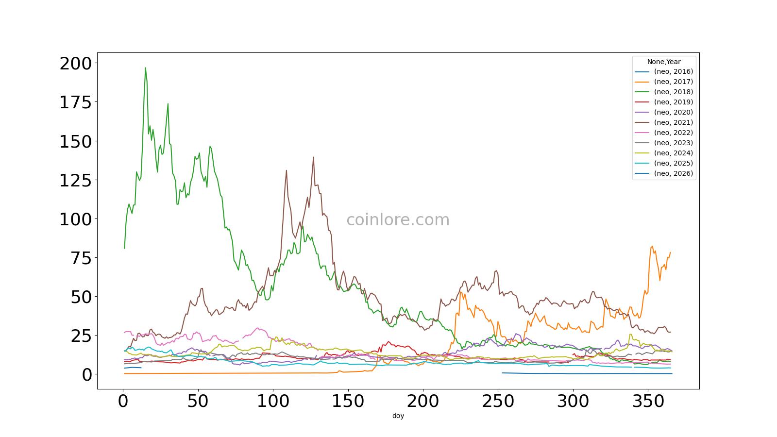 Нео курс год за годом