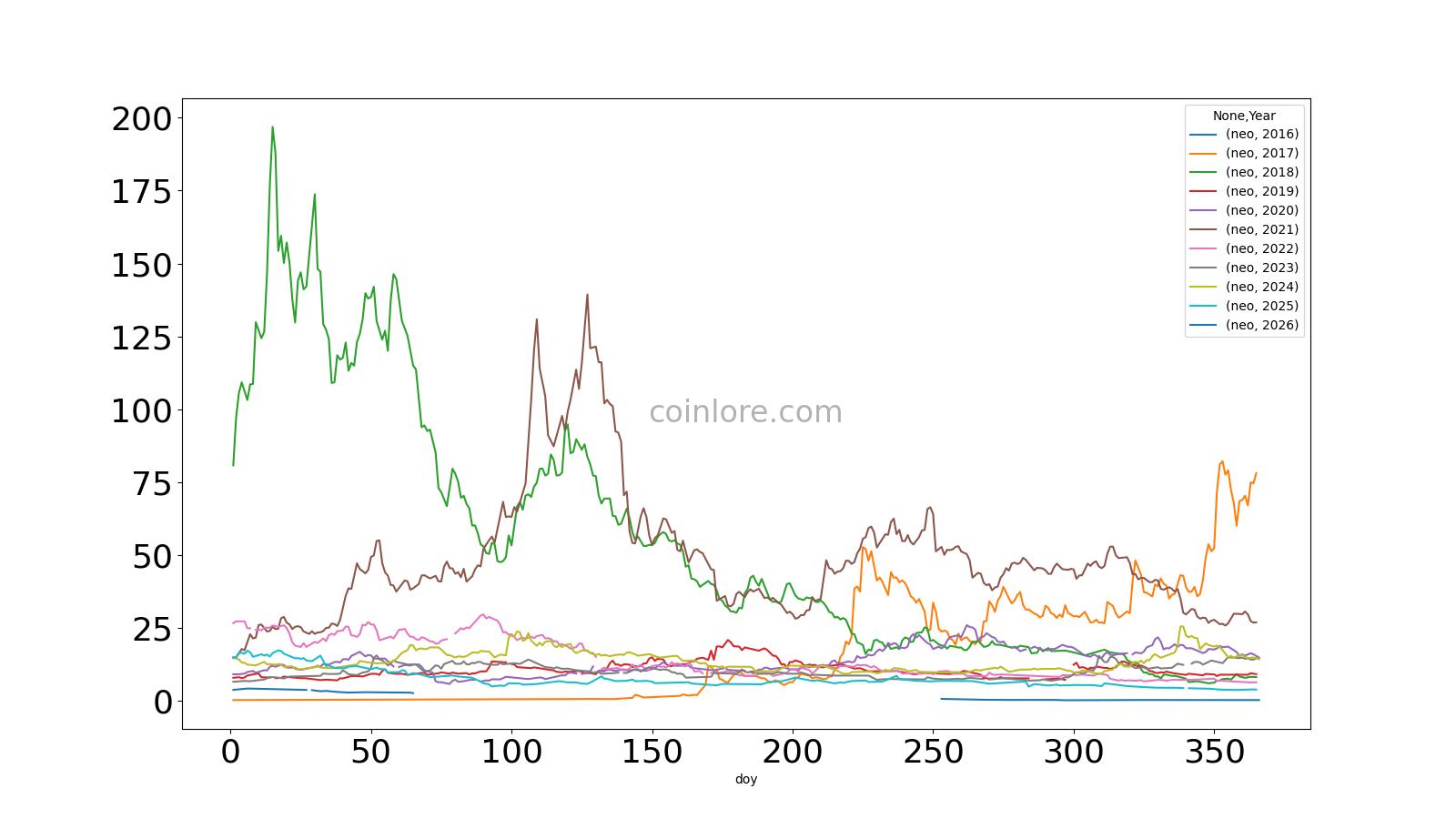 Precio año a año de NEO