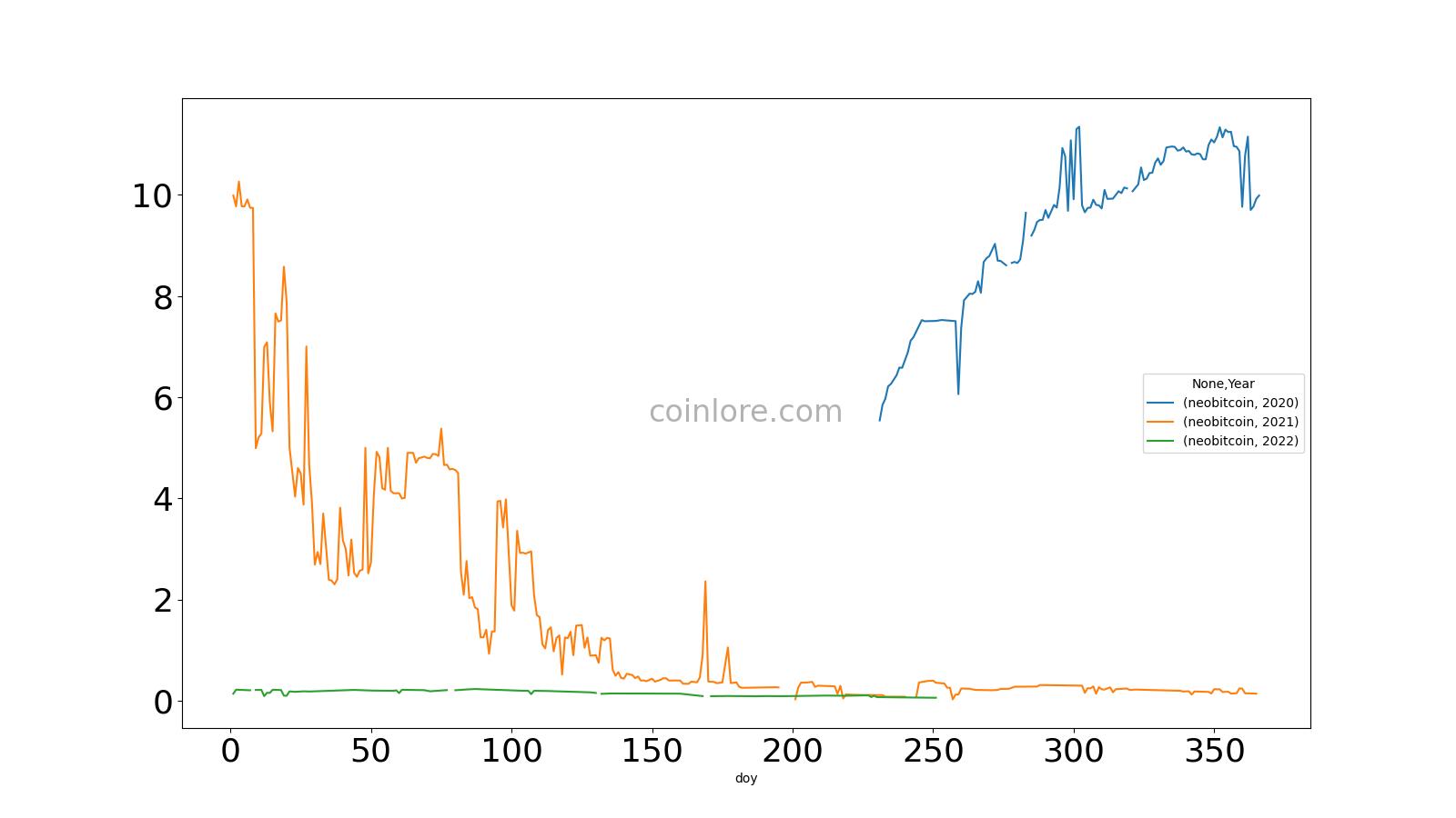 Year Over Year NEOBITCOIN Price