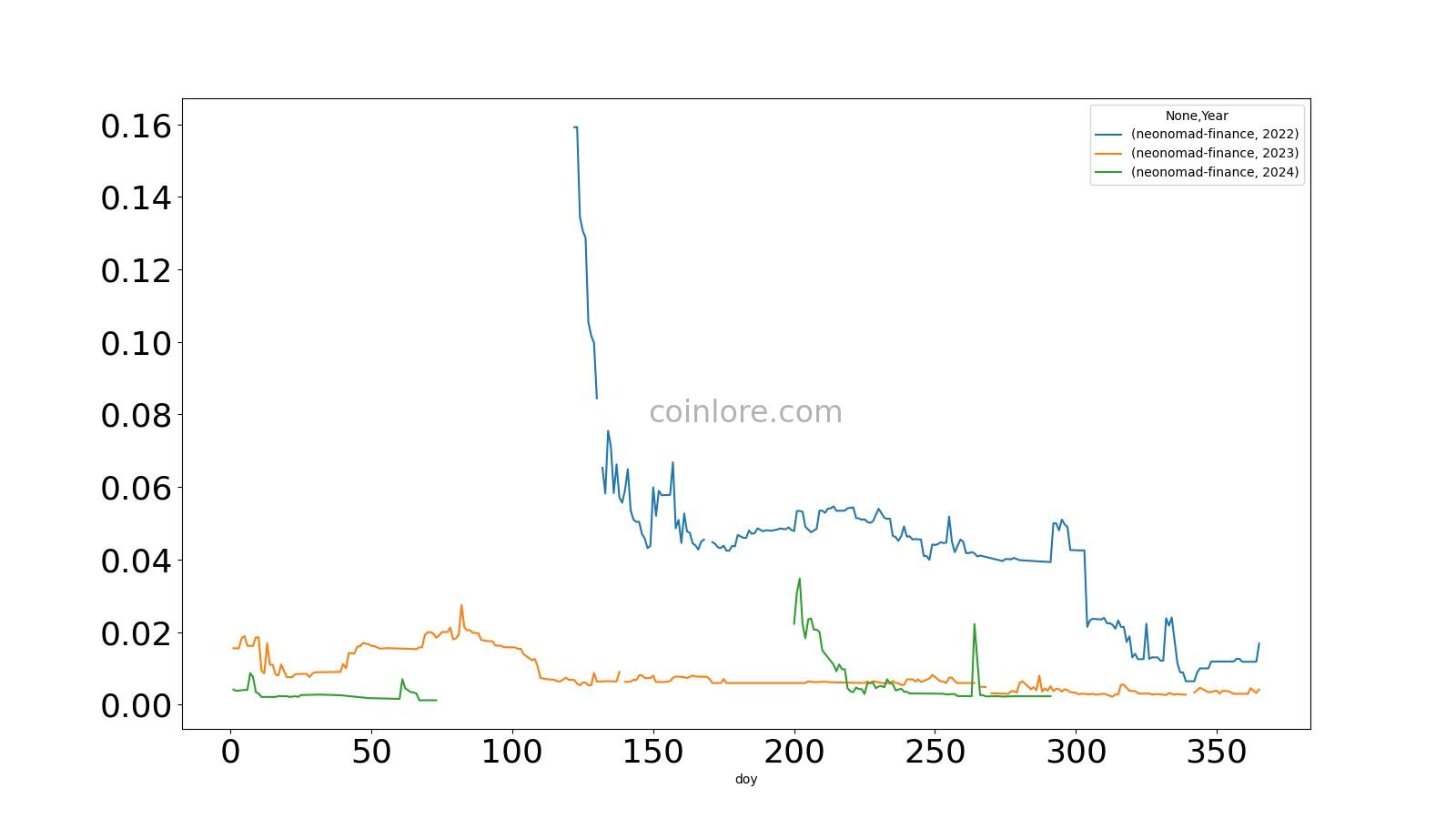 Year Over Year Neonomad Finance Price