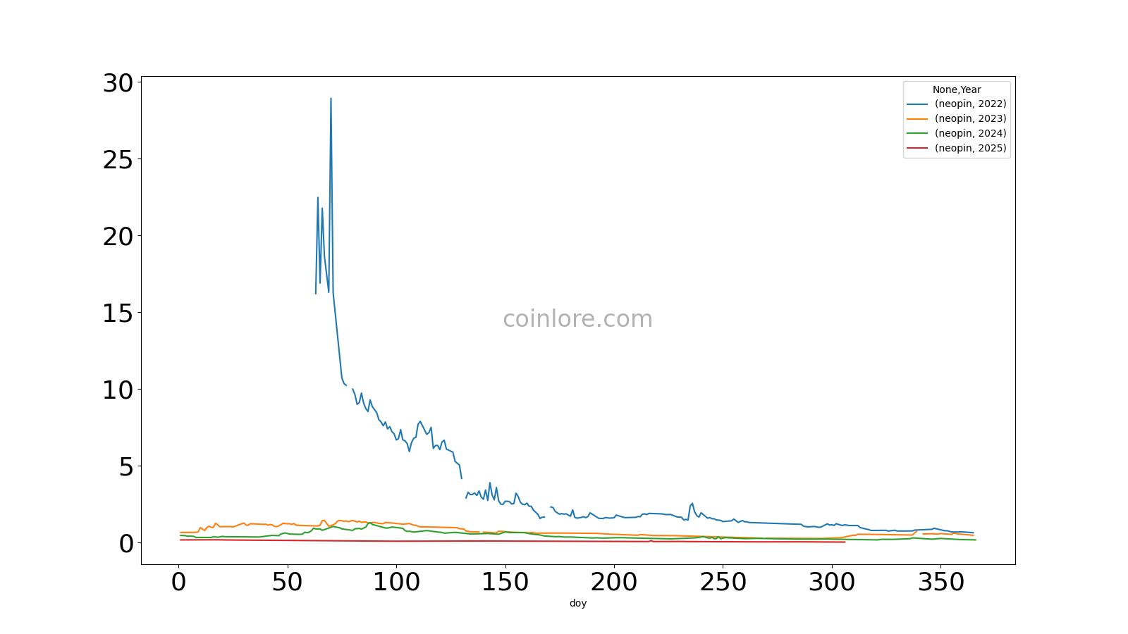네오핀 Historical year over year chart