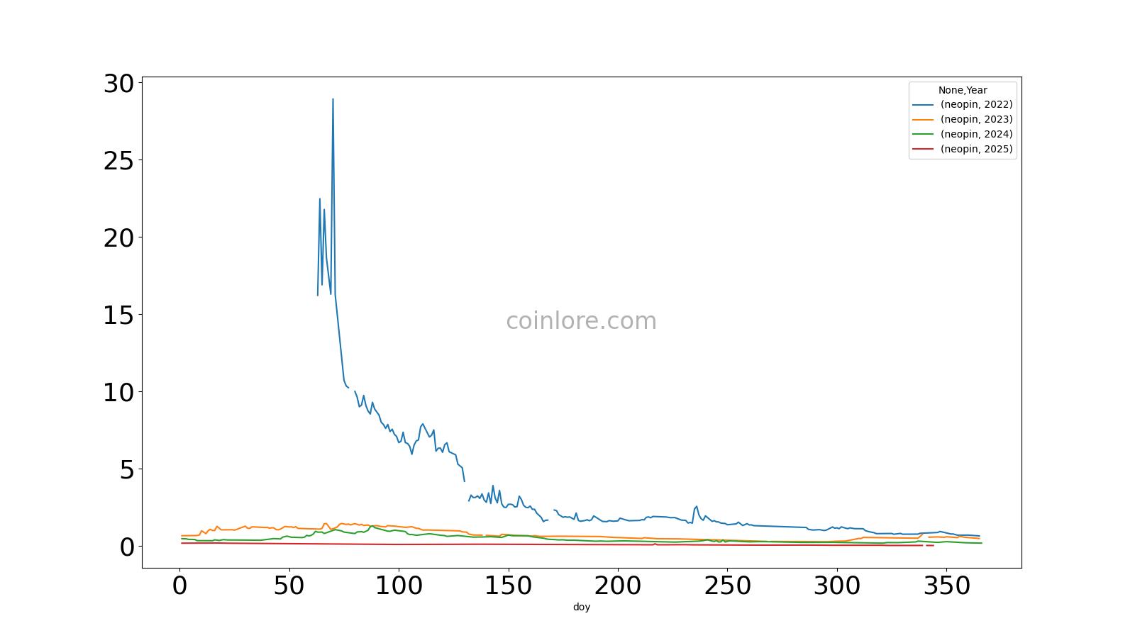 Neopin Historical year over year chart