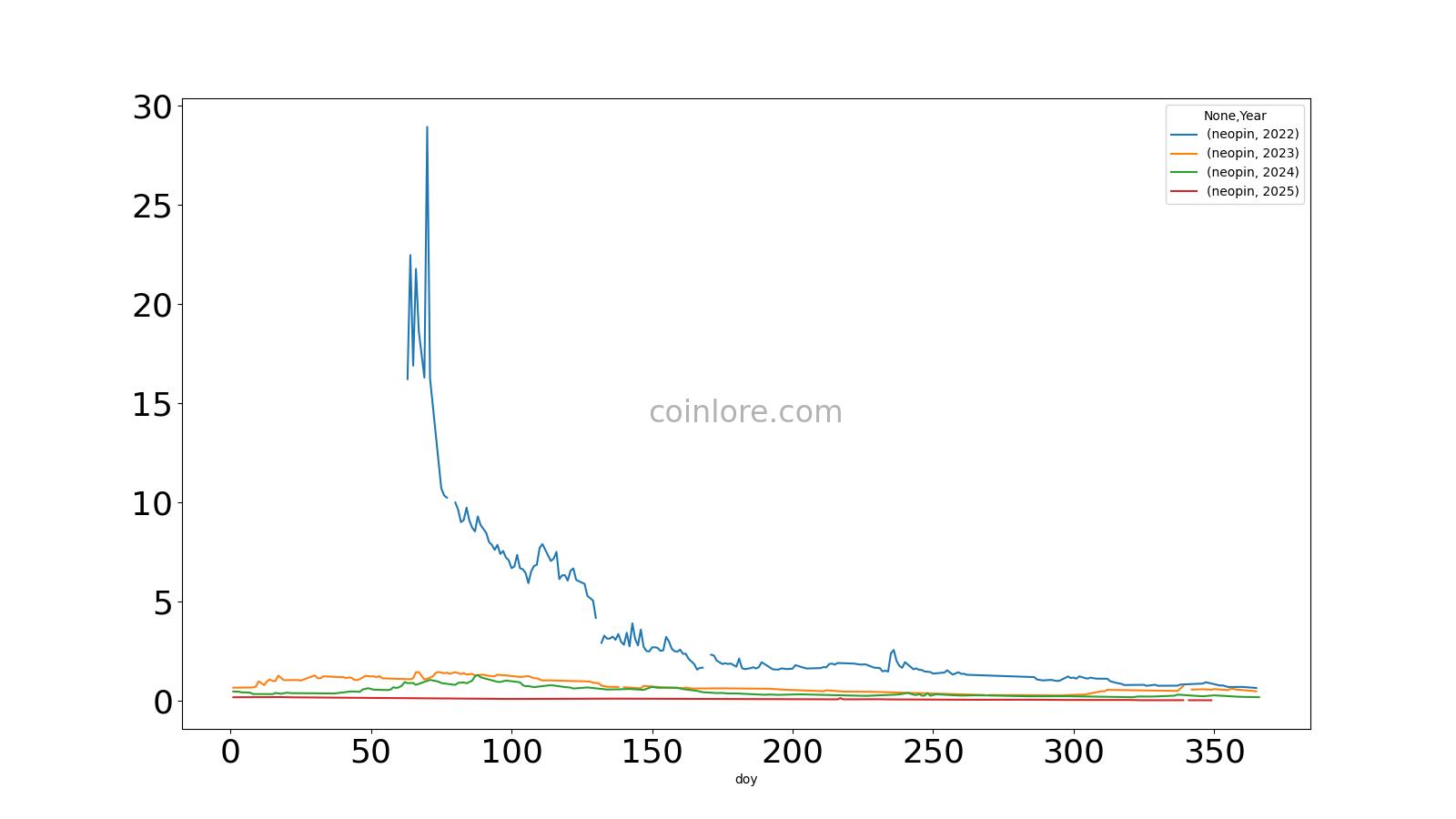 Neopin курс год за годом