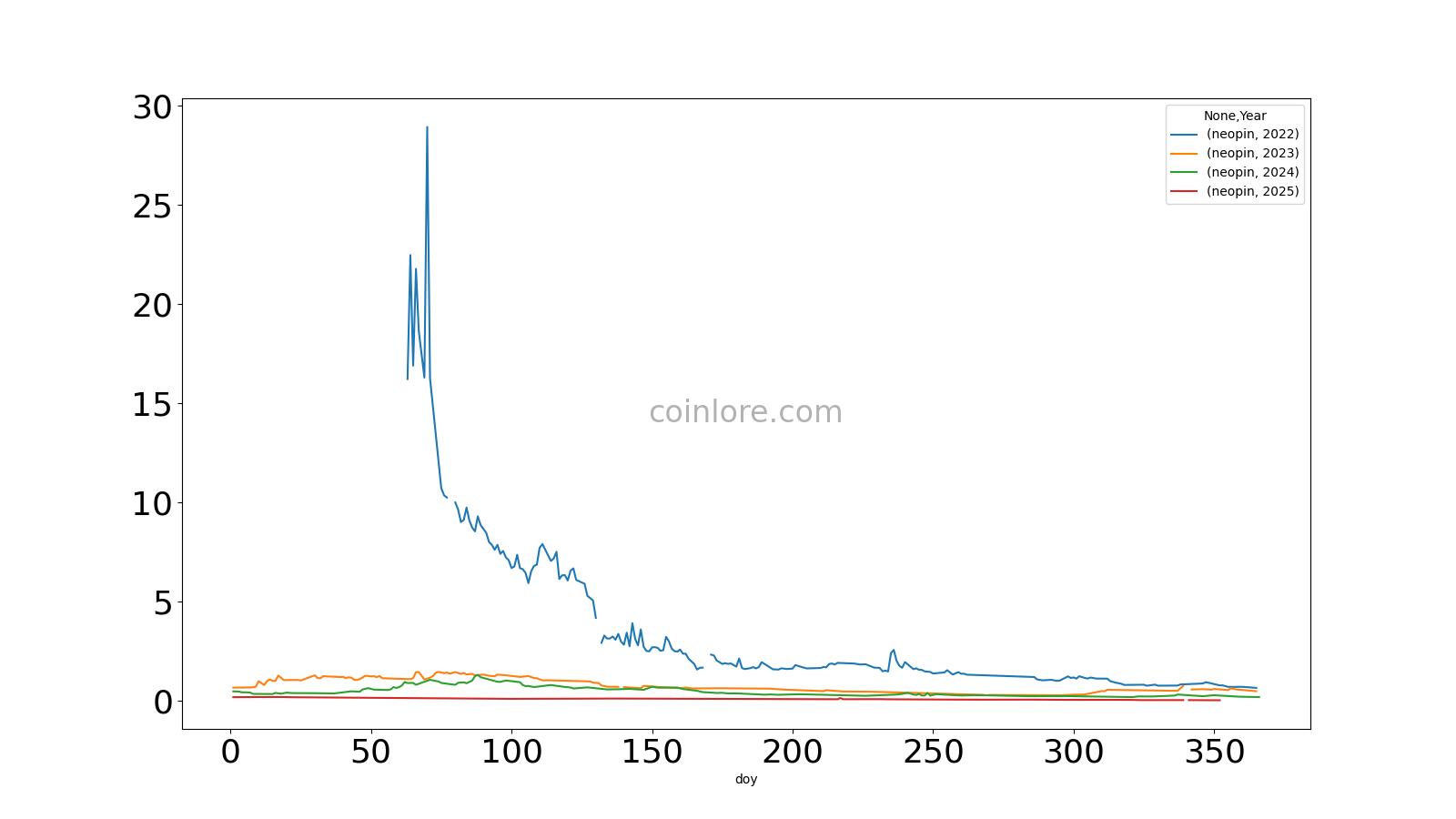 Yıl Bazında Neopin Fiyatı