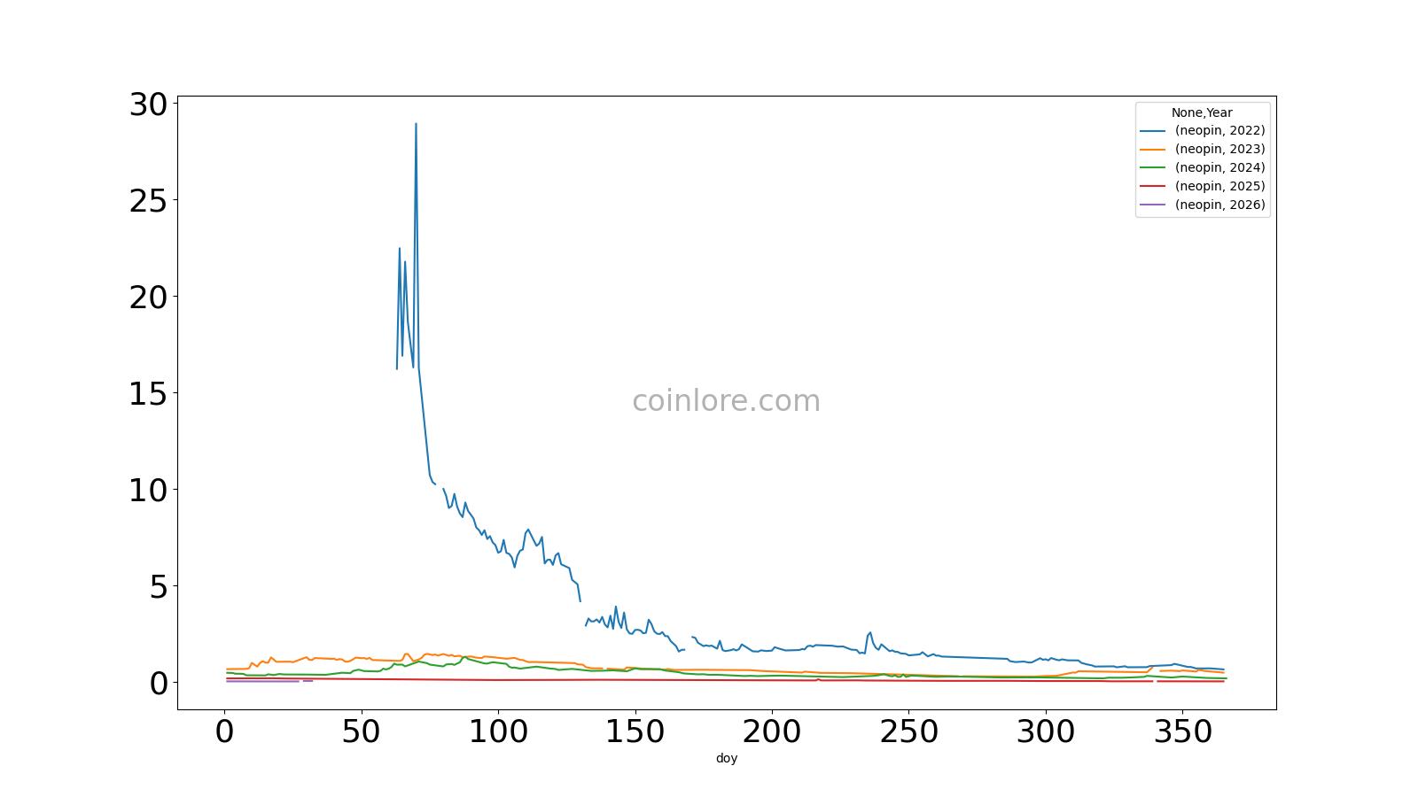 Yıl Bazında Neopin Fiyatı