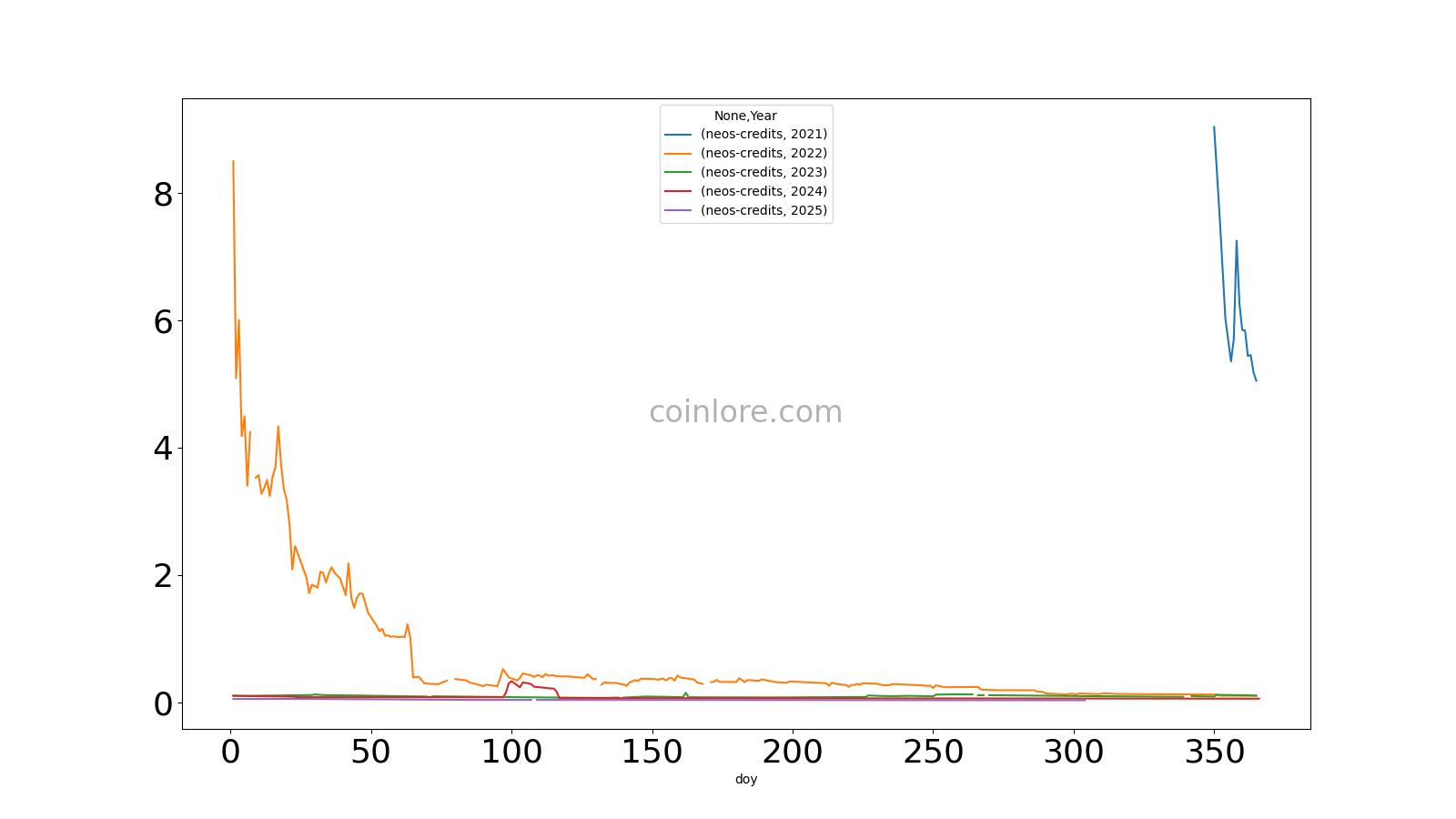 Neos Credits Historical year over year chart
