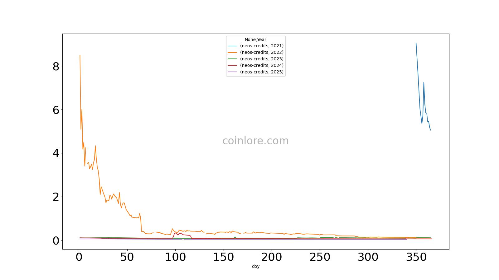 Neos Credits Historical year over year chart