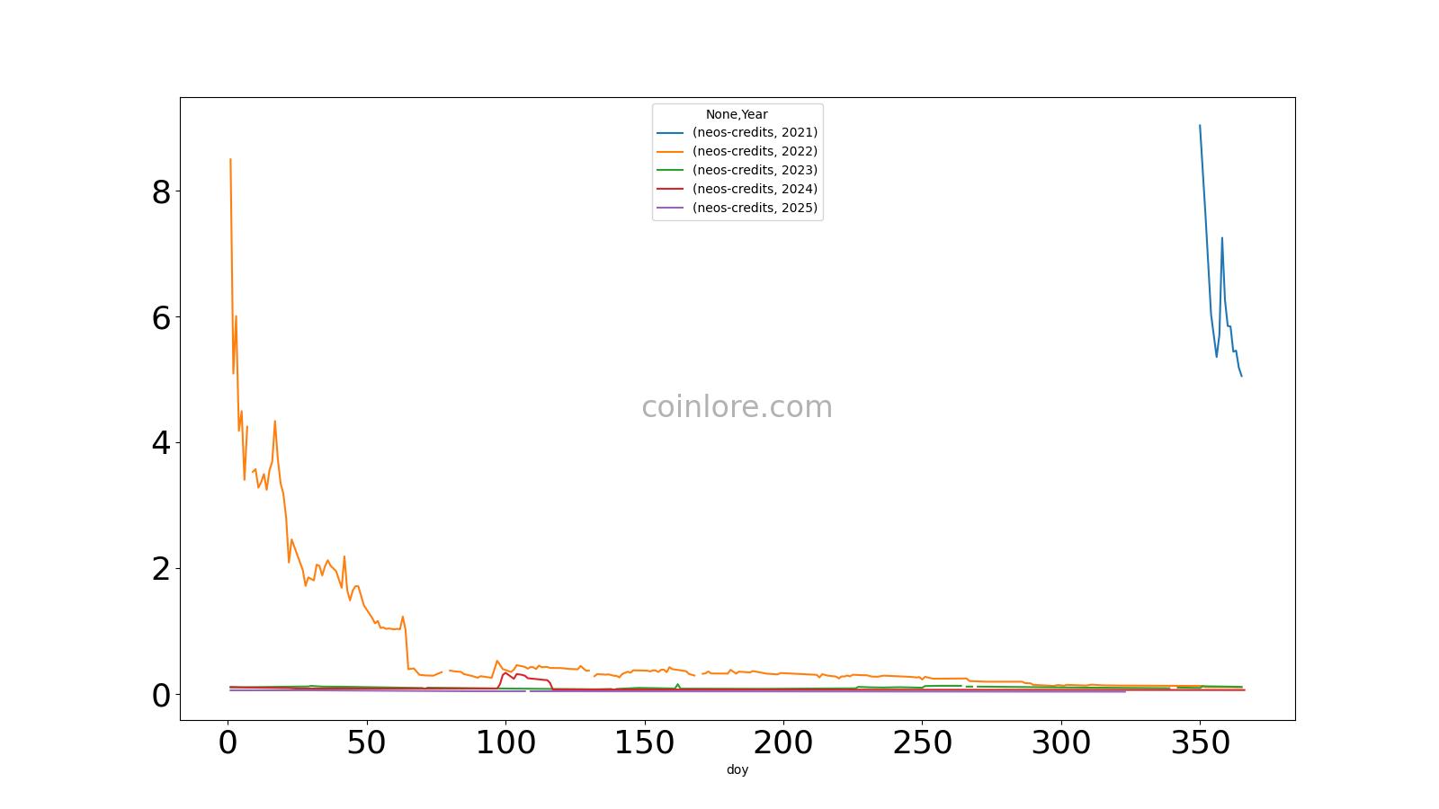 Neos Credits Historical year over year chart