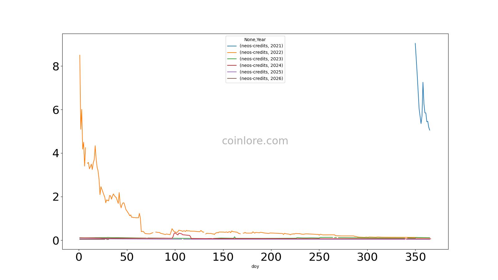 Neos Credits курс год за годом