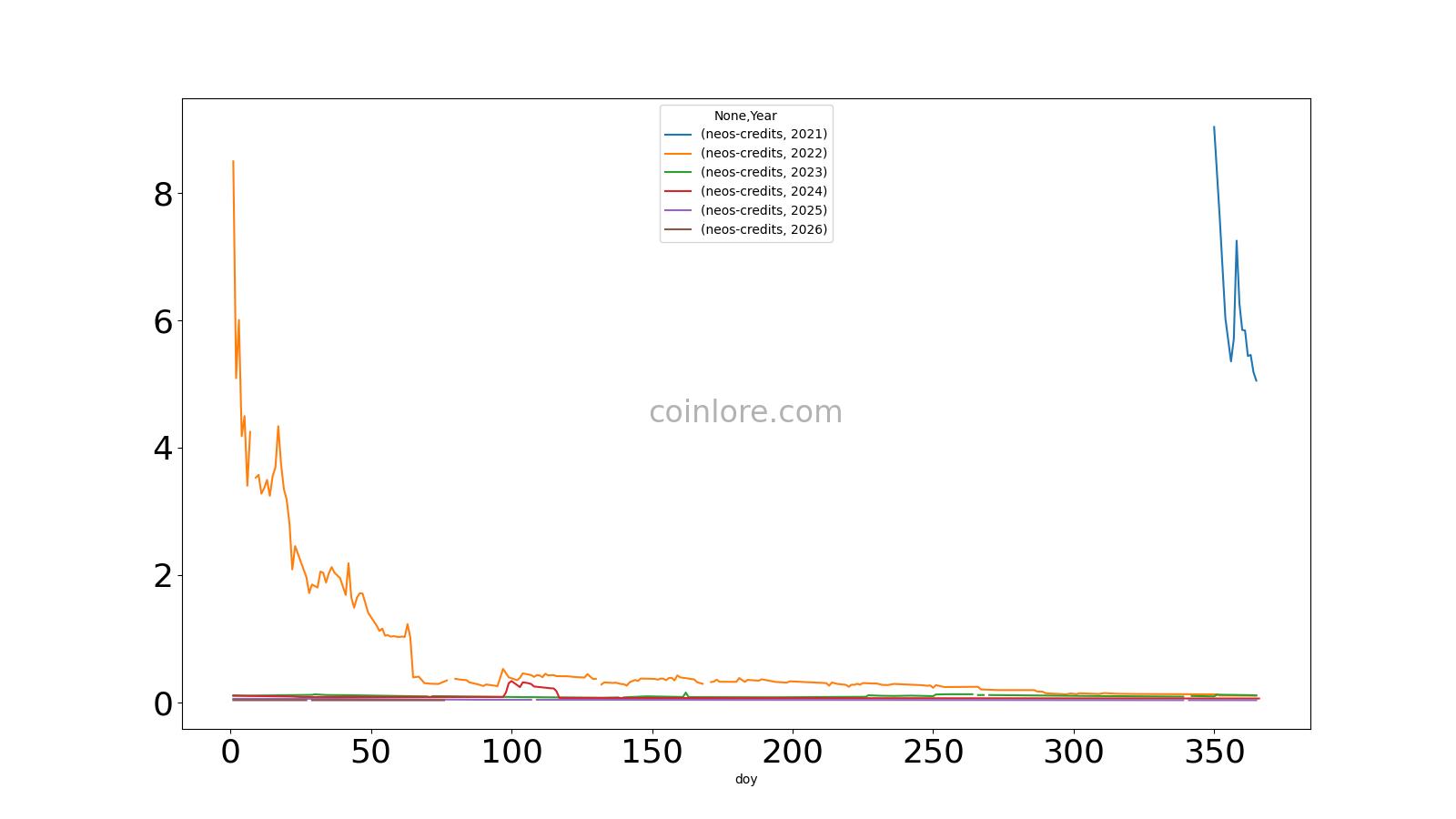 Neos Credits курс год за годом