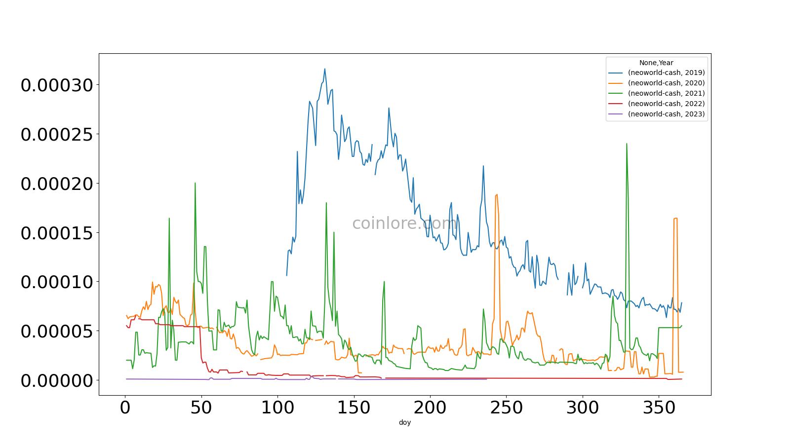 Year Over Year NeoWorld Cash Price