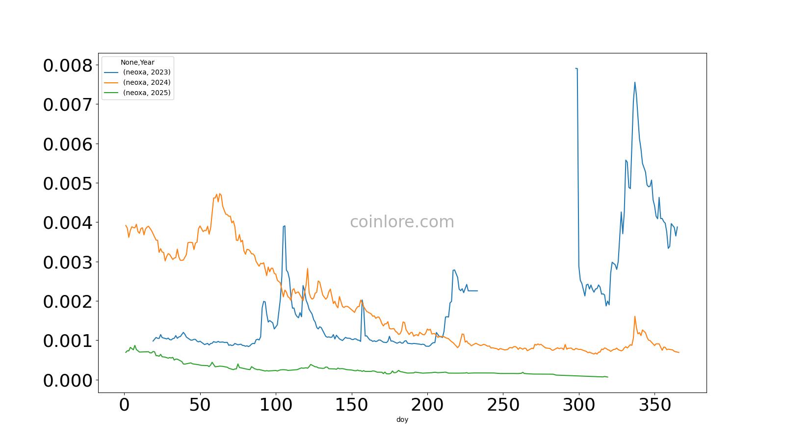 Neoxa Historical year over year chart