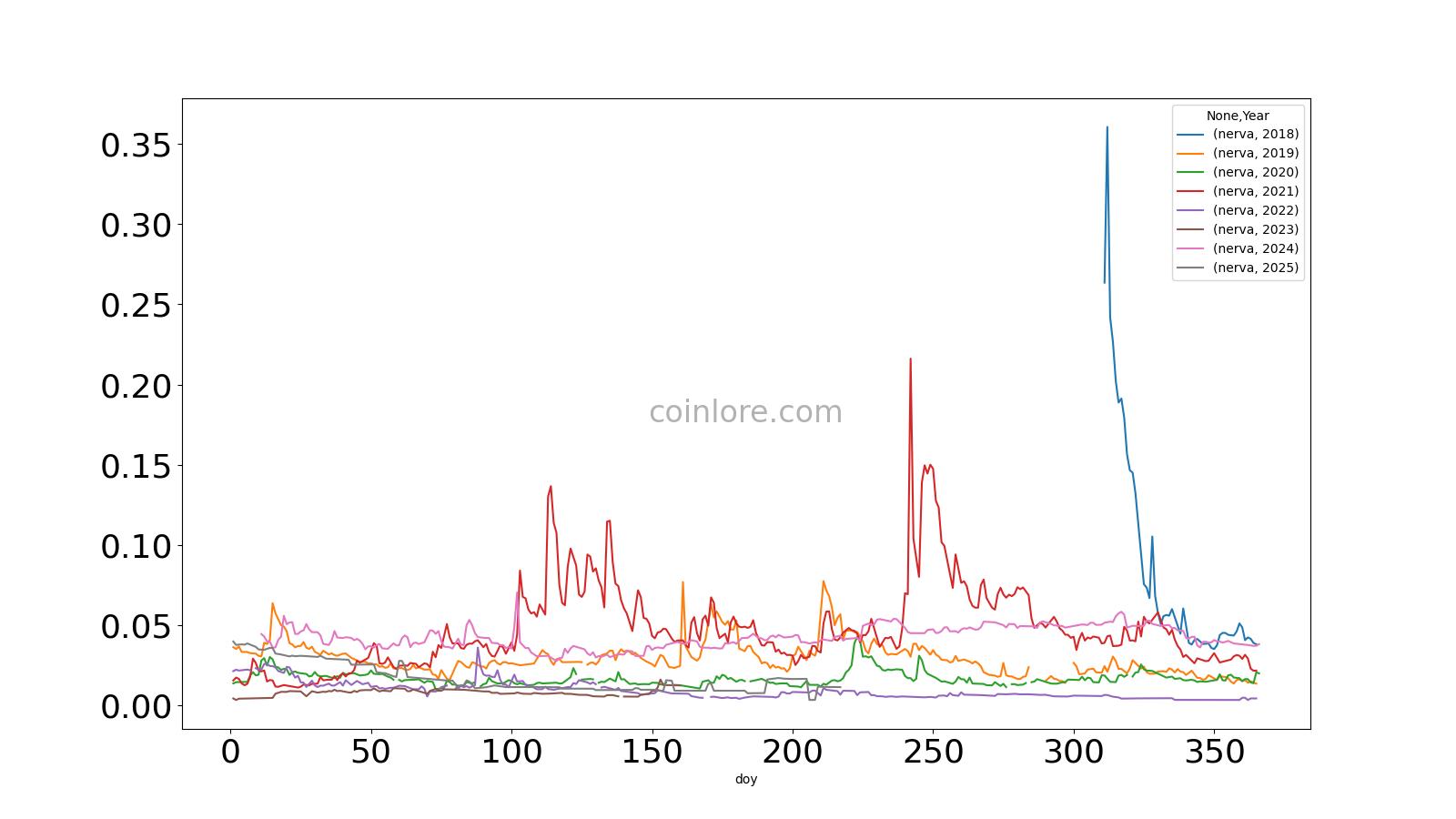 Year Over Year Nerva Price