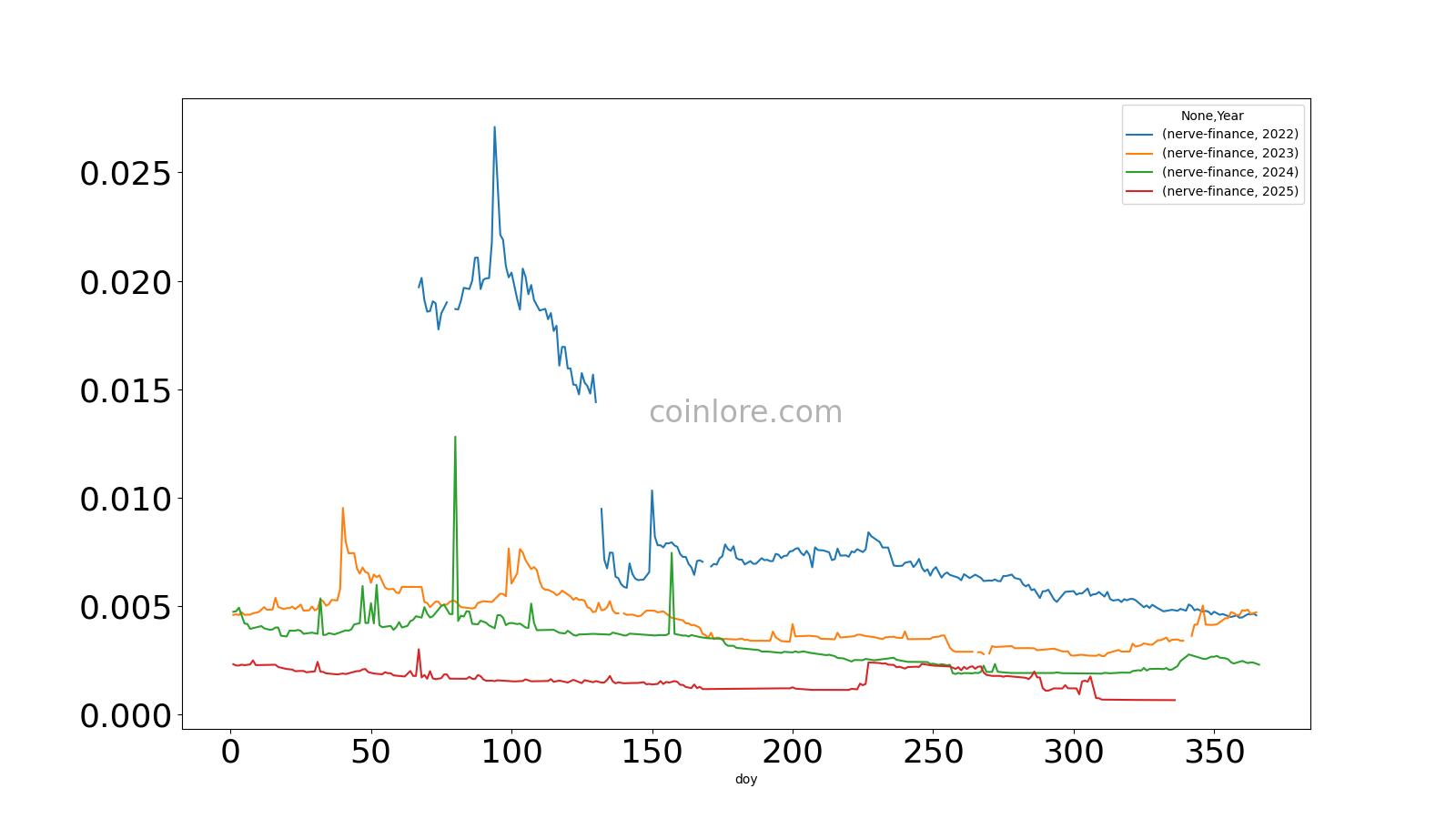 Nerve Finance Year over year price