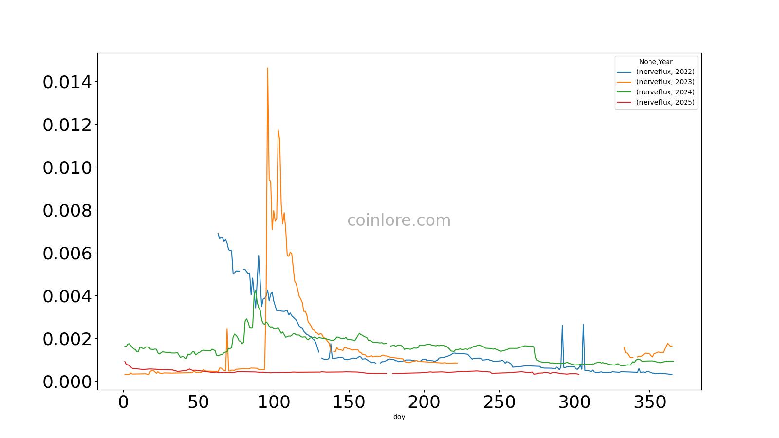 NerveFlux Historical year over year chart