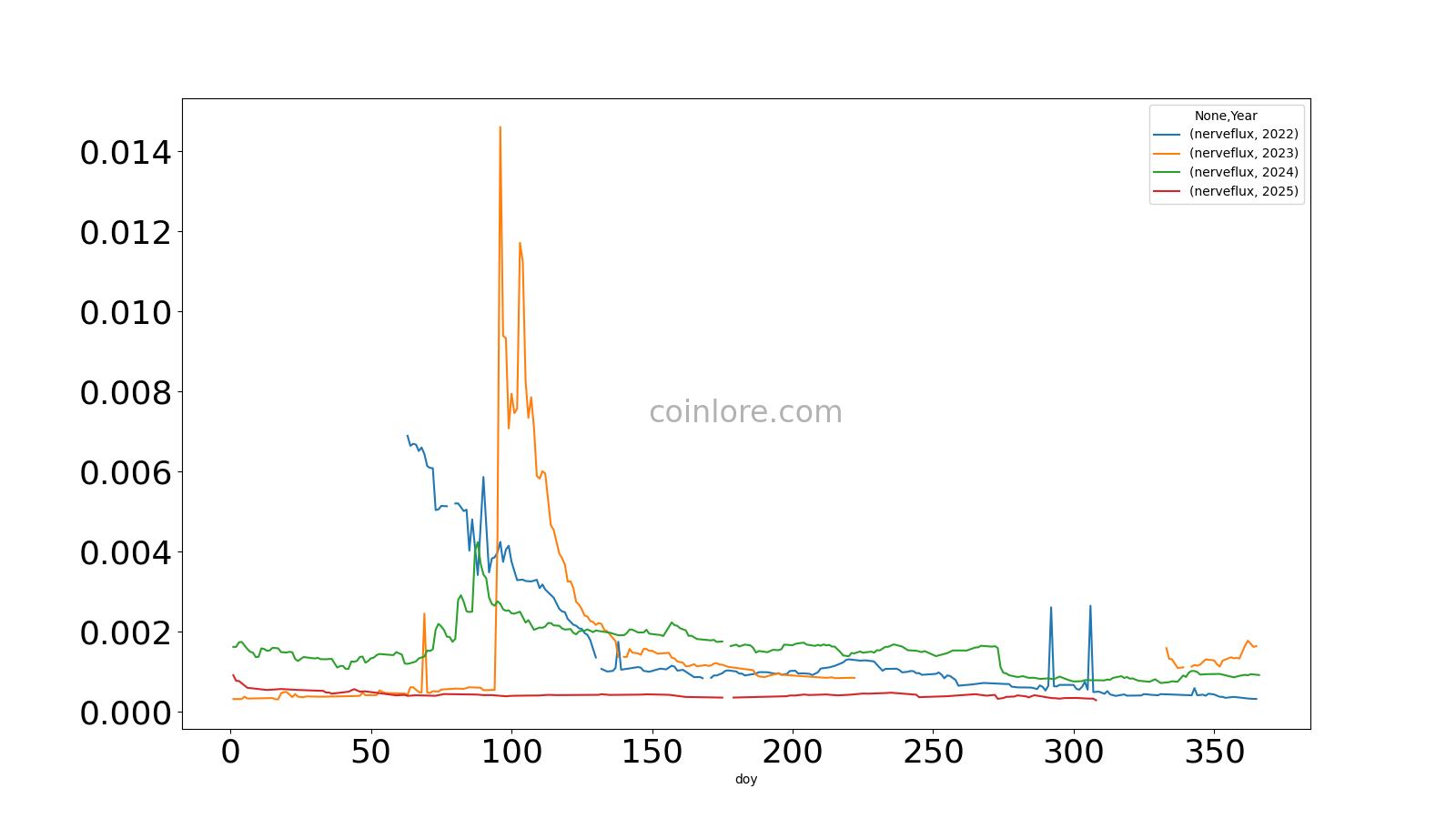 NerveFlux Historical year over year chart