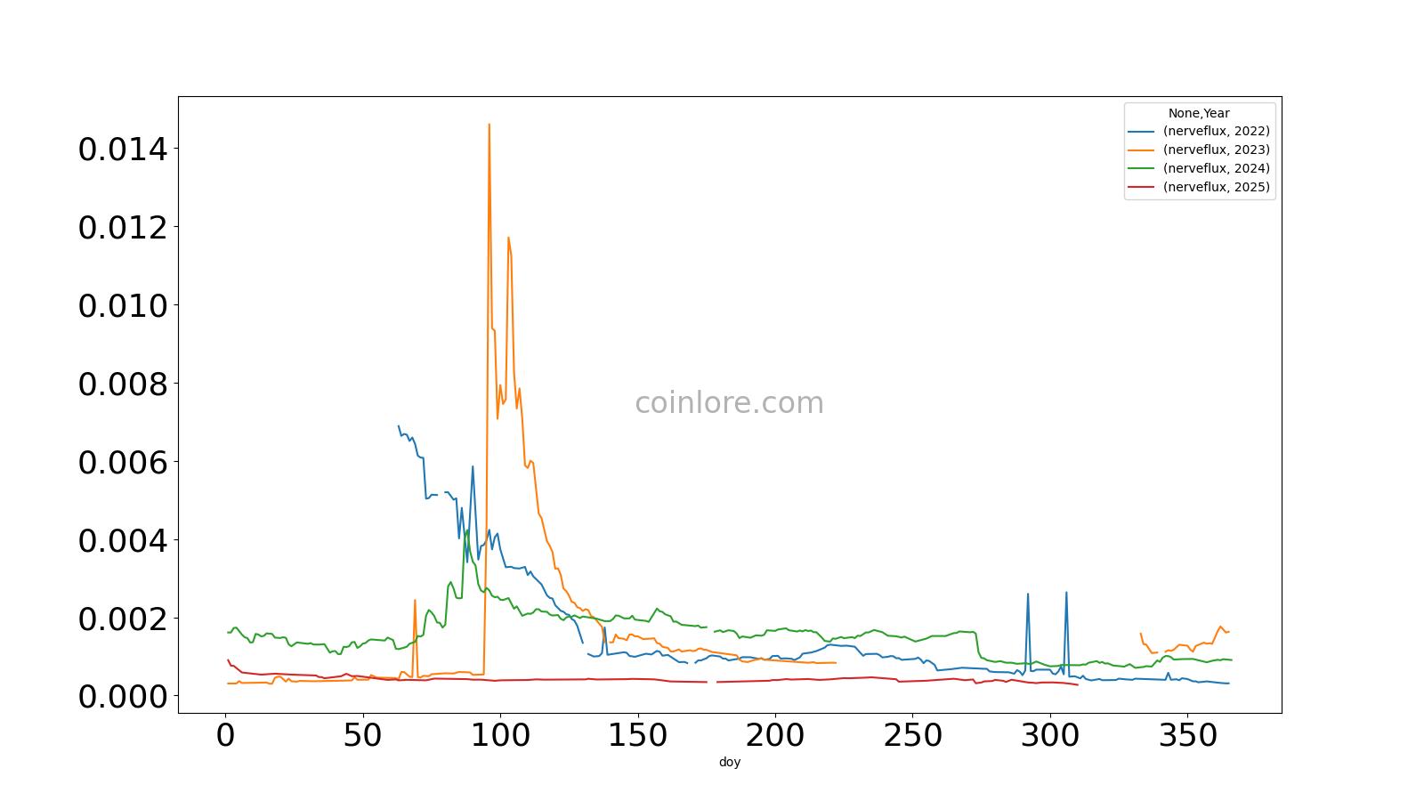 NerveFlux Historical year over year chart