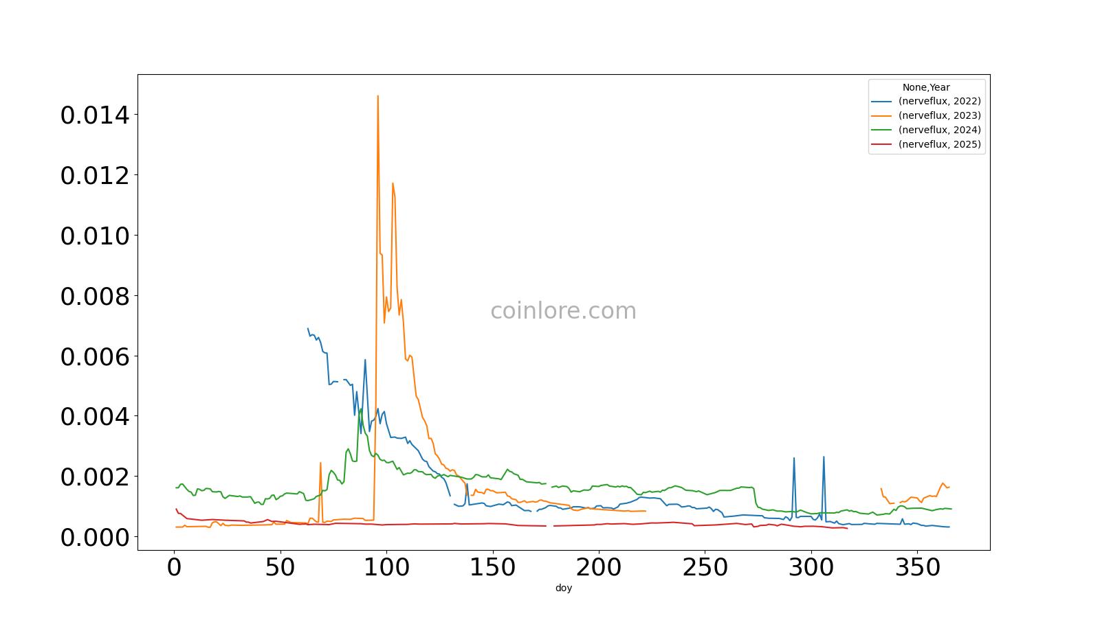 NerveFlux Historical year over year chart