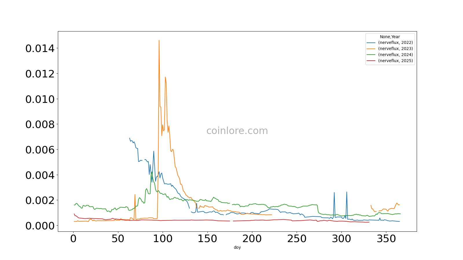 NerveFlux Historical year over year chart