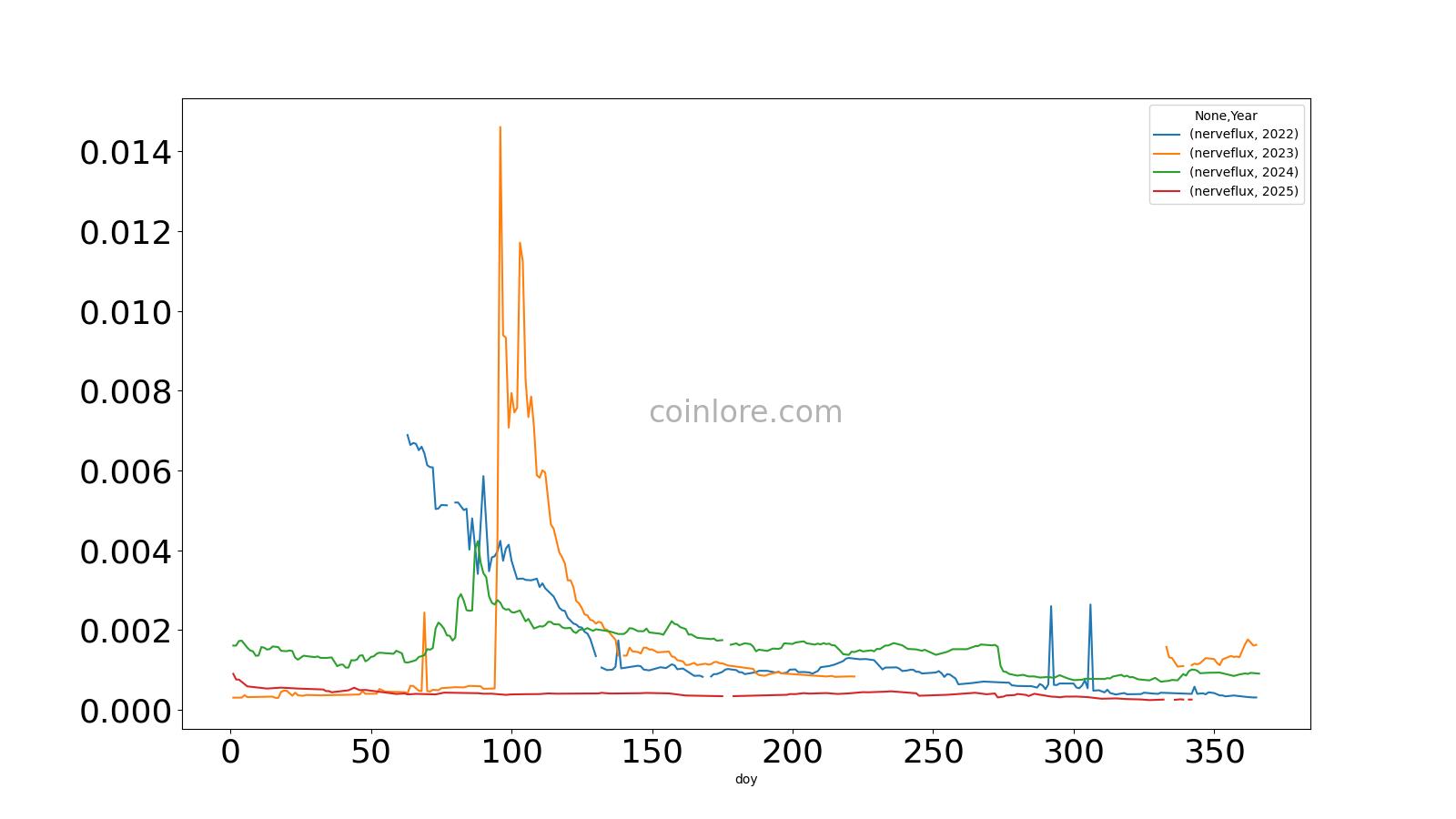 Year Over Year NerveFlux Price