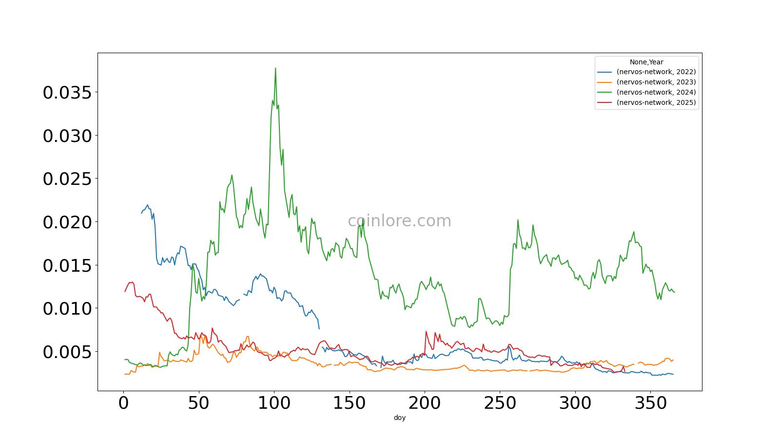 Nervos Network Year over year price