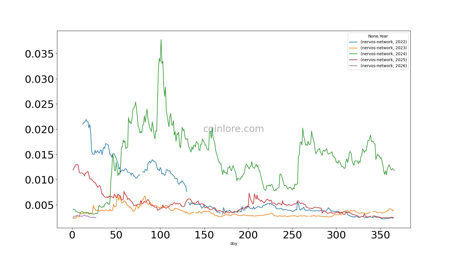 Precio año a año de Nervos Network