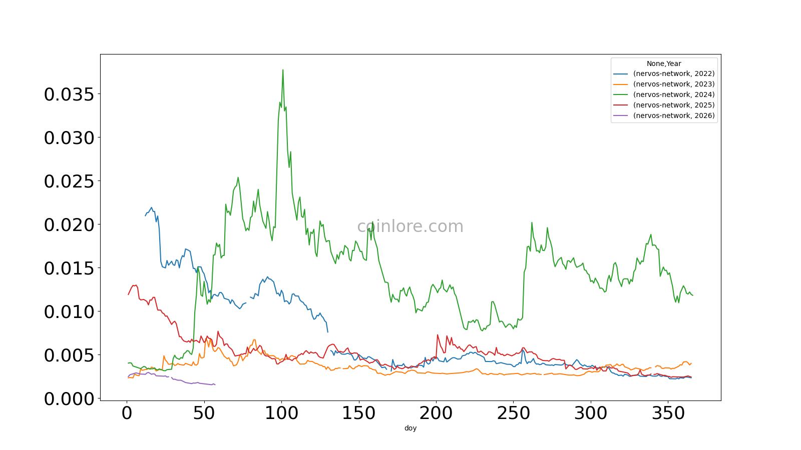 Nervos Network курс год за годом
