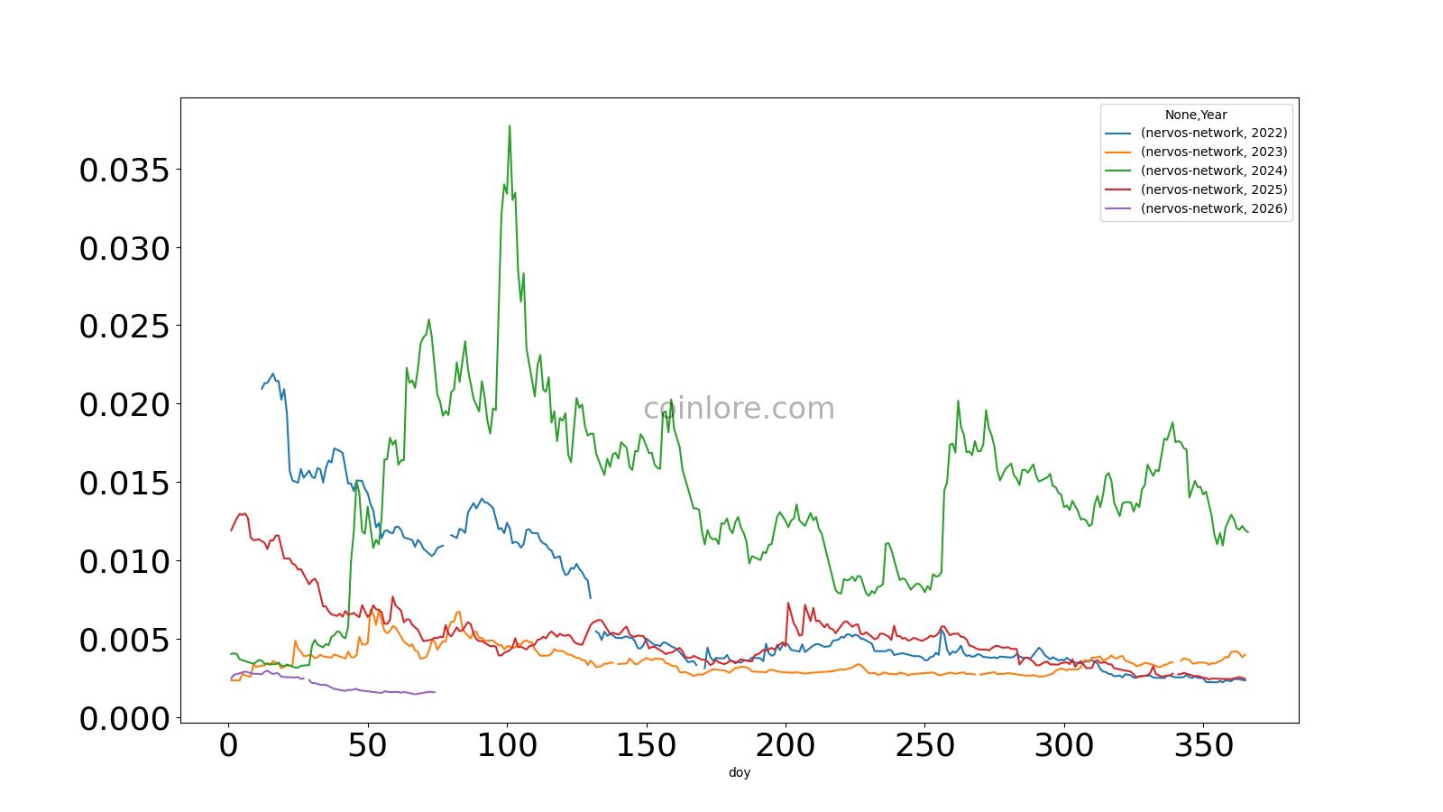Precio año a año de Nervos Network