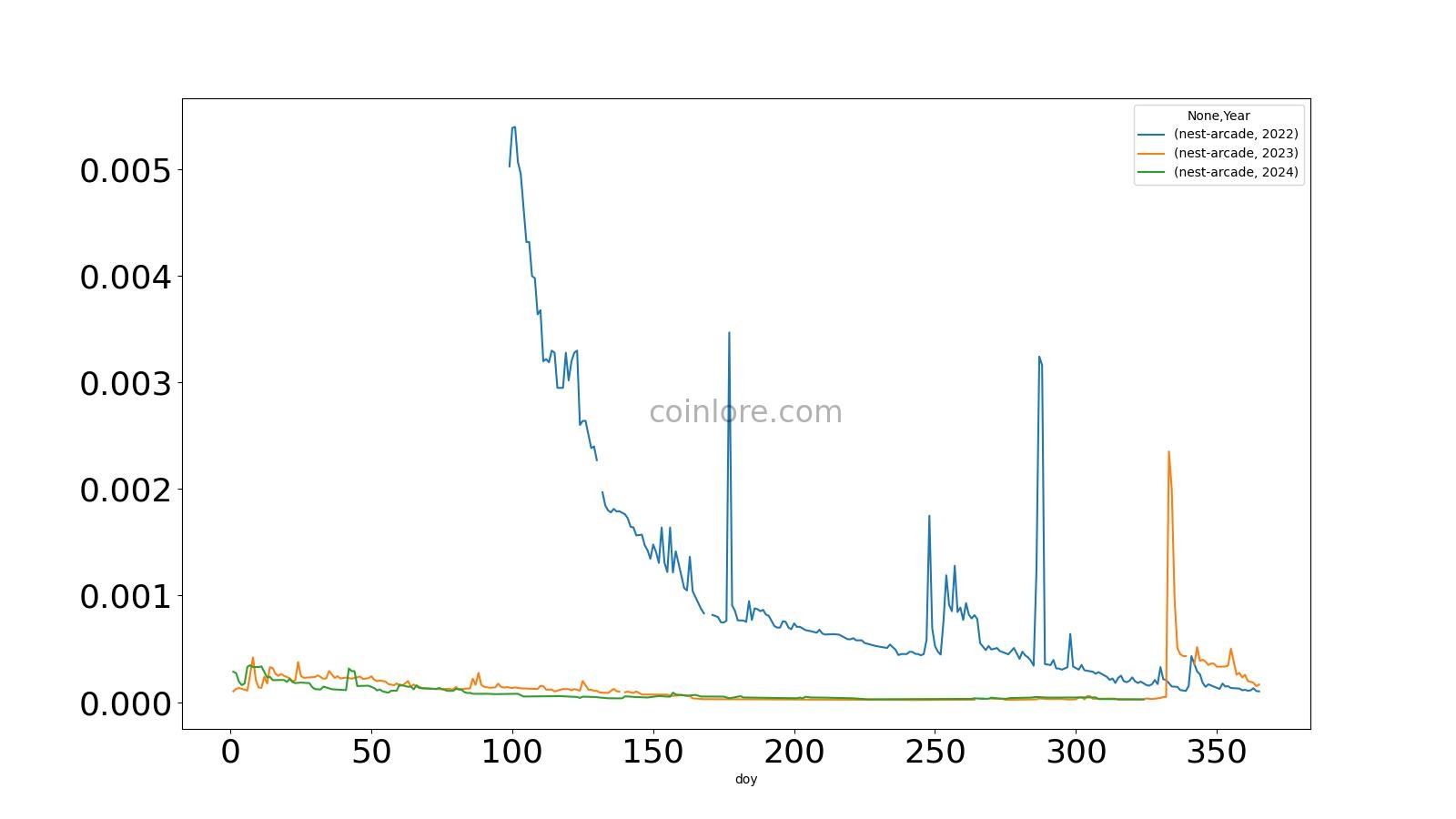 Year Over Year Nest Arcade Price
