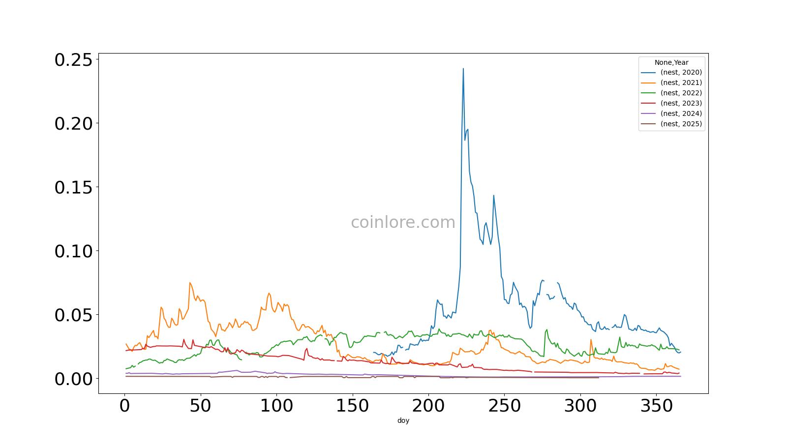 Nest Protocol Historical year over year chart