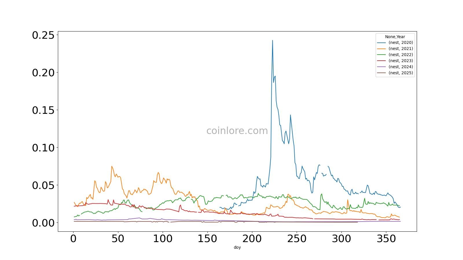 Nest Protocol Historical year over year chart