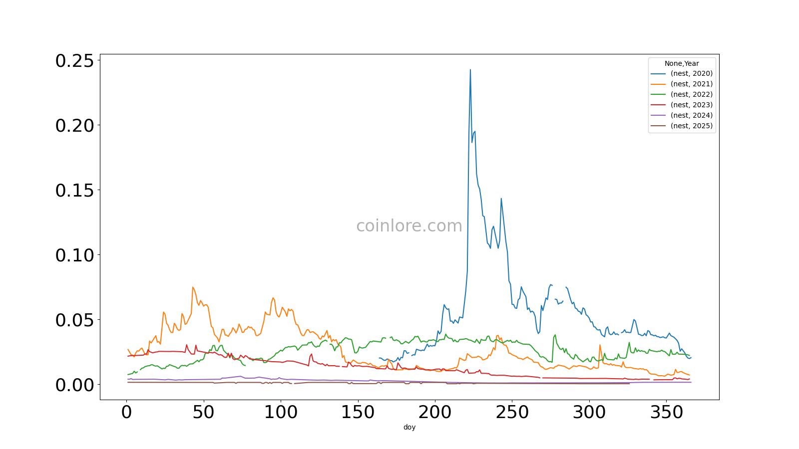 Nest Protocol Year over year price