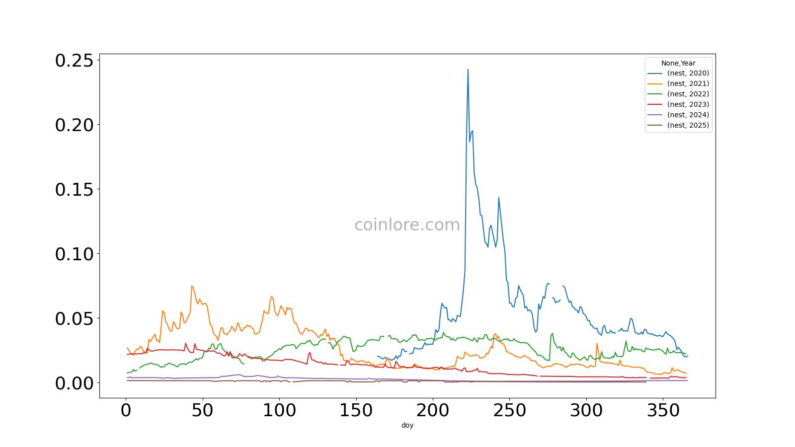 Nest Historical year over year chart