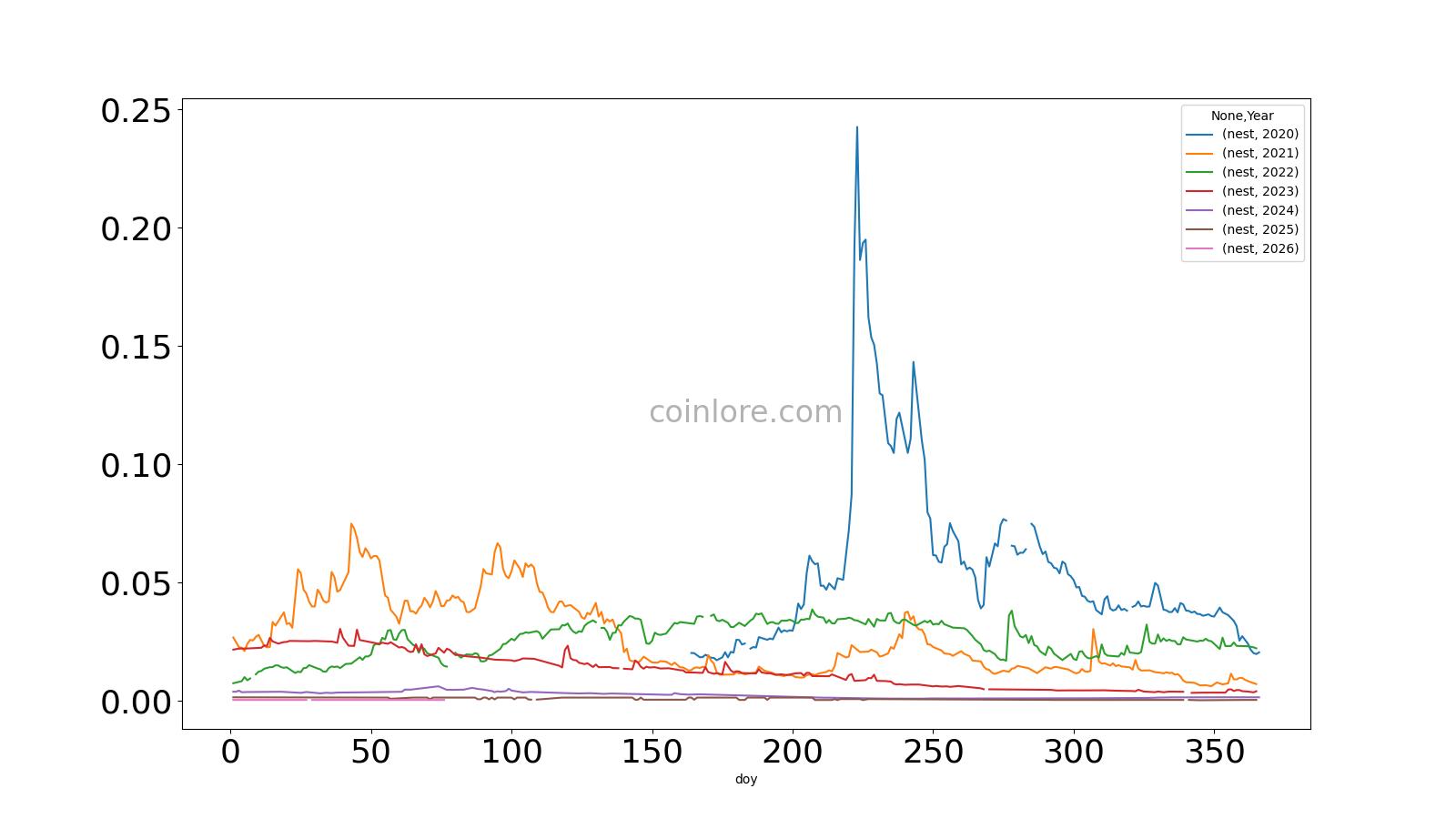 Yıl Bazında Nest Protocol Fiyatı