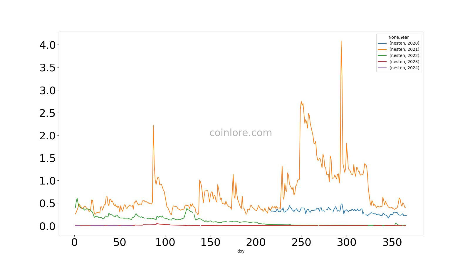 Year Over Year Nesten Price