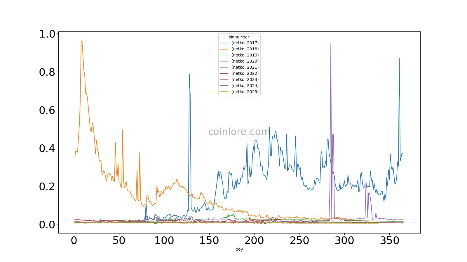 Netko Year over year price