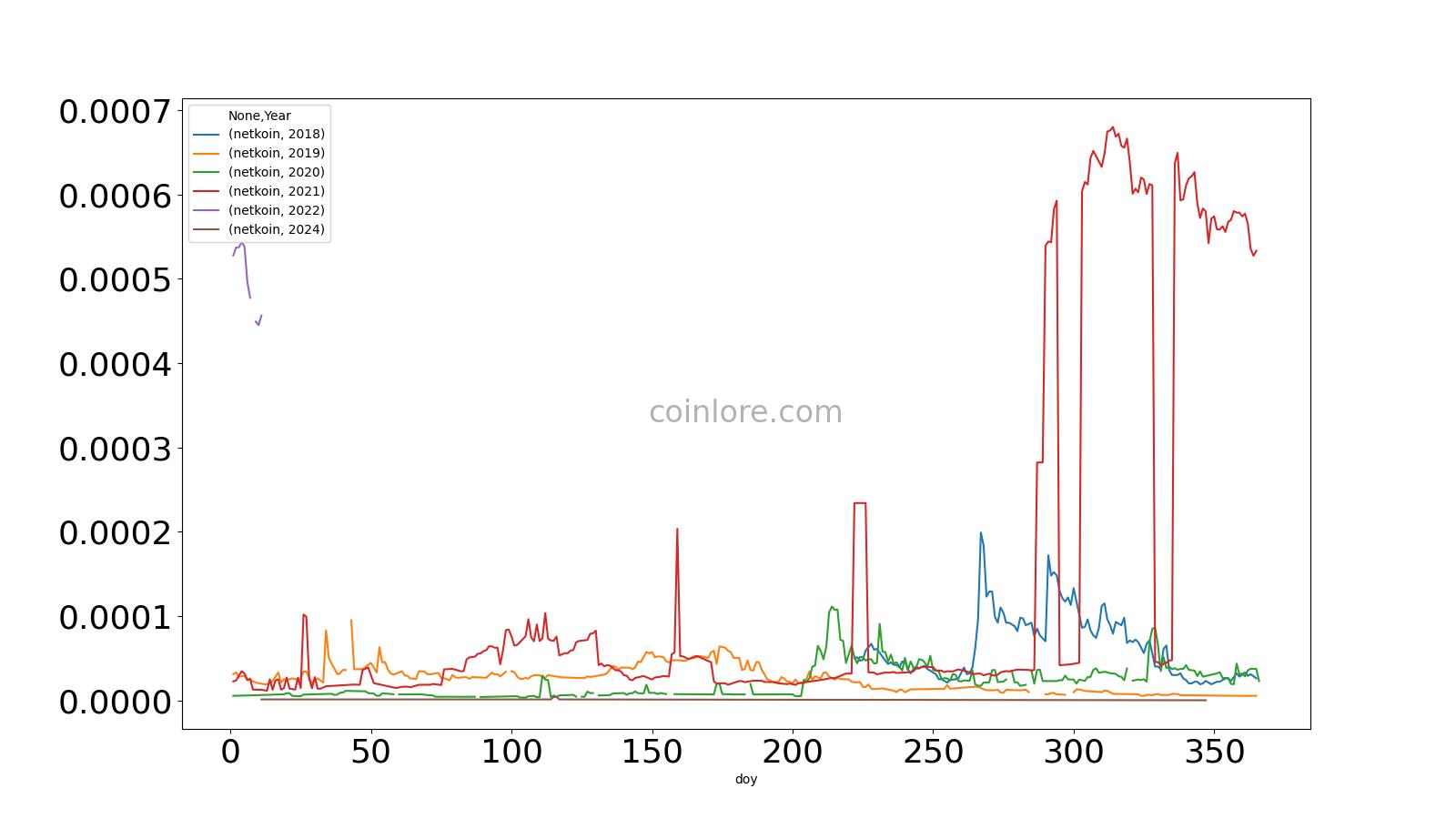 Year Over Year Netkoin Price